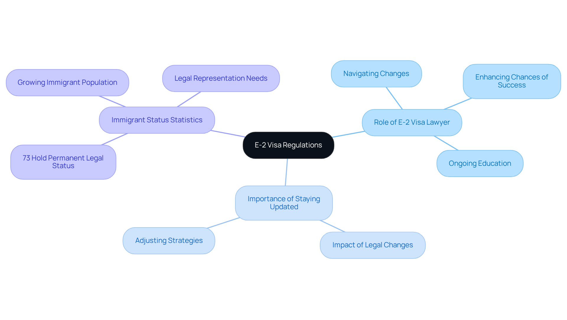 The central node represents the main topic, while branches show related ideas and their significance. Each color-coded branch helps you see how everything connects in the context of E-2 visa regulations.