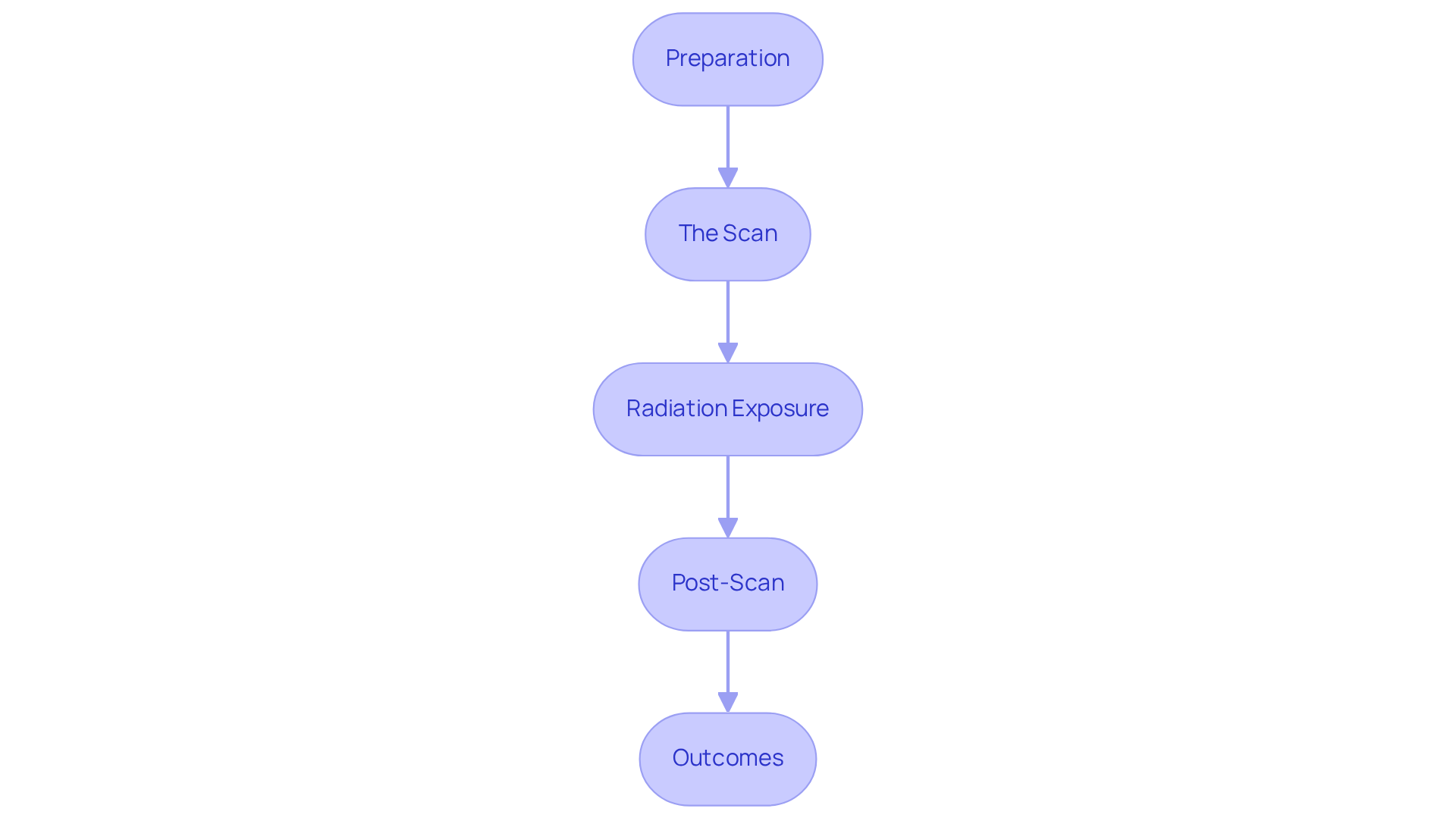 Each box represents a step in the process of getting your CAC score. Follow the arrows to see how you move from preparation to receiving your results.