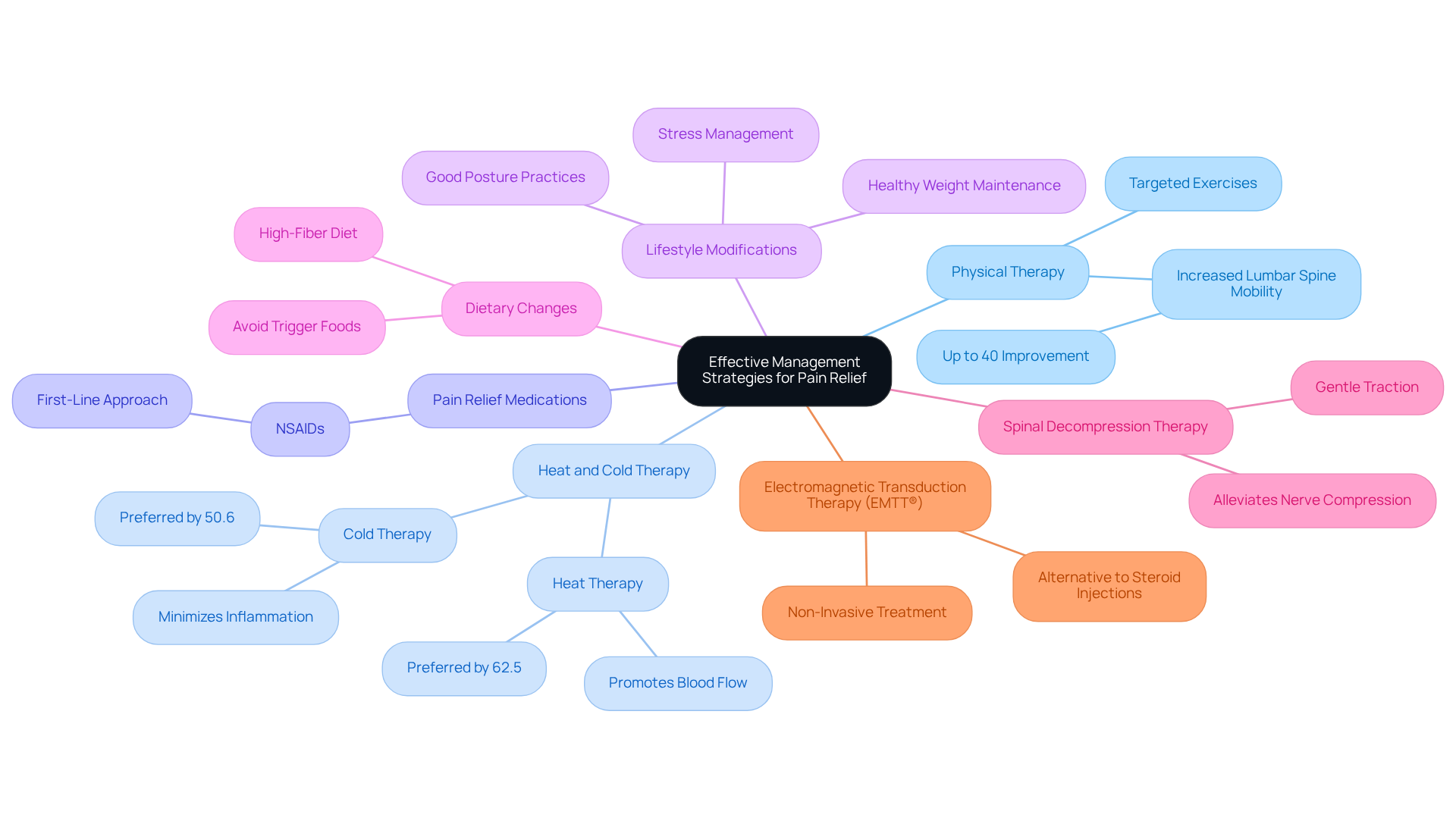 The central node represents the overall theme of pain management, while each branch shows a different strategy. Sub-branches provide additional details, making it easy to understand how each strategy contributes to relief.