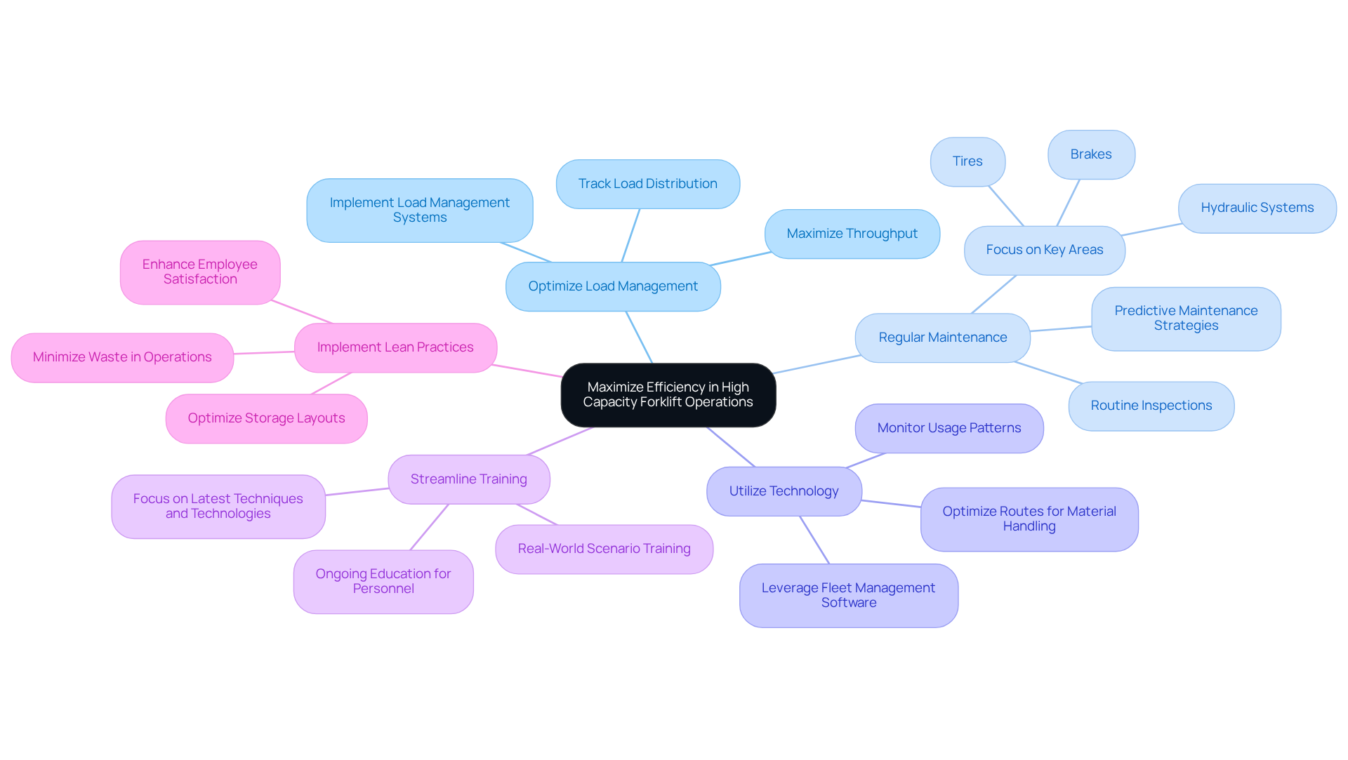 This mindmap starts with the main goal of improving efficiency in forklift operations at the center. Each branch represents a key strategy, and the sub-branches provide more details on how to implement these strategies. Follow the branches to see how each area contributes to the overall goal of safety and productivity.