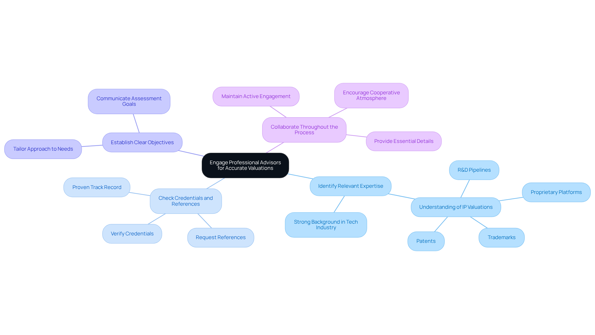 This mindmap illustrates how to effectively engage professional advisors for company valuations. Start at the center with the main topic, then explore each branch to see the best practices that can lead to more accurate assessments. This mindmap illustrates how to effectively engage professional advisors for company valuations. Start at the center with the main topic, then explore each branch to see the best practices that can lead to more accurate assessments.