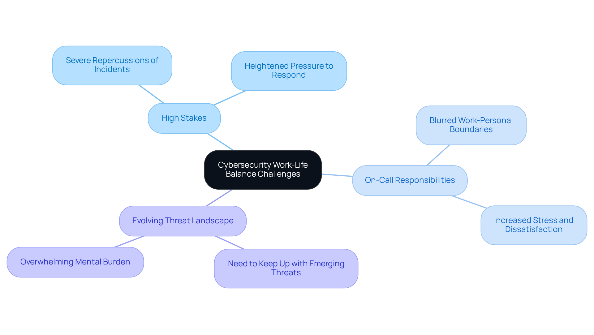 The central node represents the overall theme, while the branches highlight specific challenges. Each sub-point provides more detail about each challenge, showing how they contribute to the overall stress and imbalance in the field. The central node represents the overall theme, while the branches highlight specific challenges. Each sub-point provides more detail about each challenge, showing how they contribute to the overall stress and imbalance in the field.