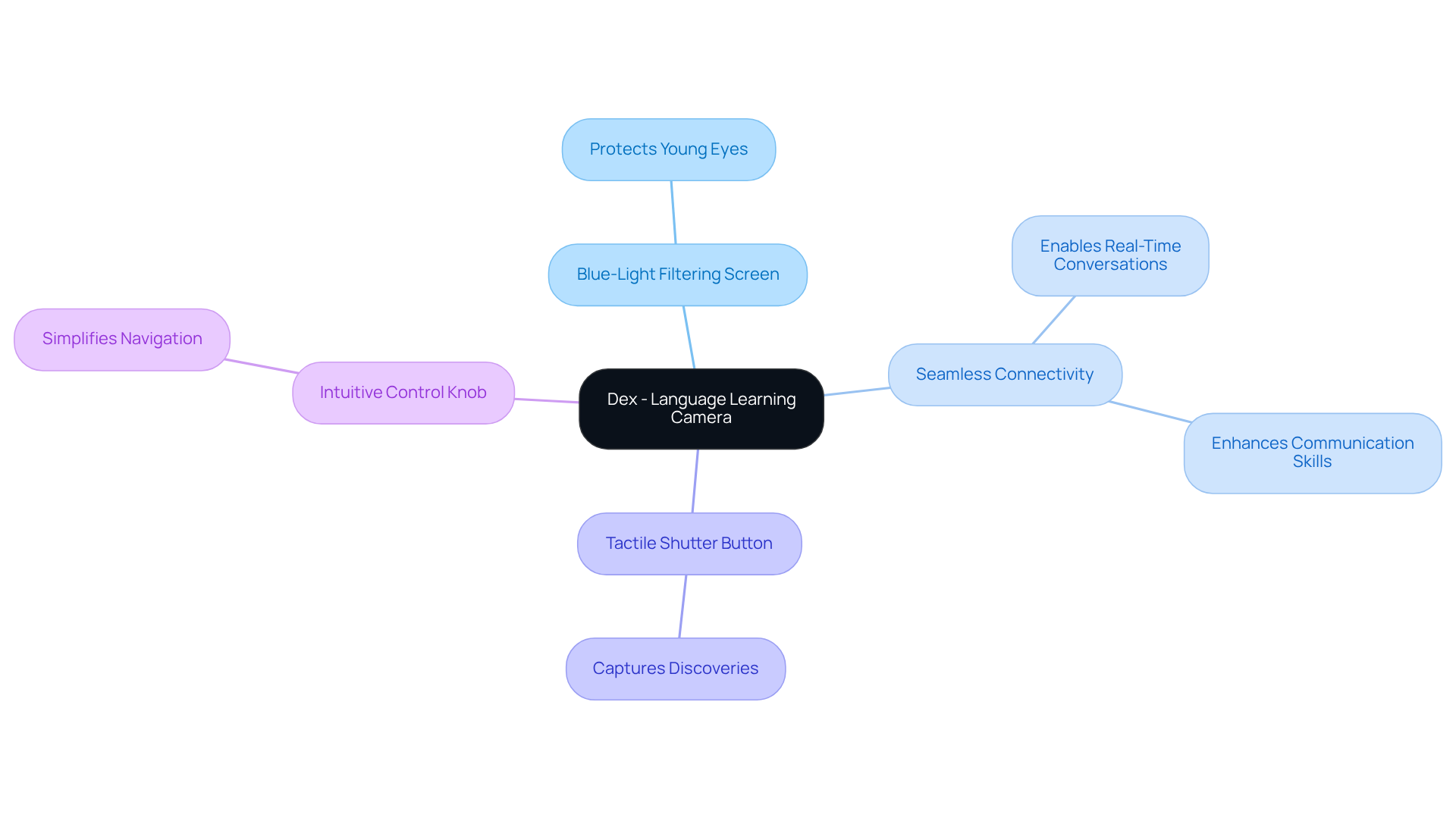 The center represents Dex, the language learning camera. Each branch shows a feature, and the sub-branches explain how those features benefit children's learning and communication, making it clear how they connect. The center represents Dex, the language learning camera. Each branch shows a feature, and the sub-branches explain how those features benefit children's learning and communication, making it clear how they connect.