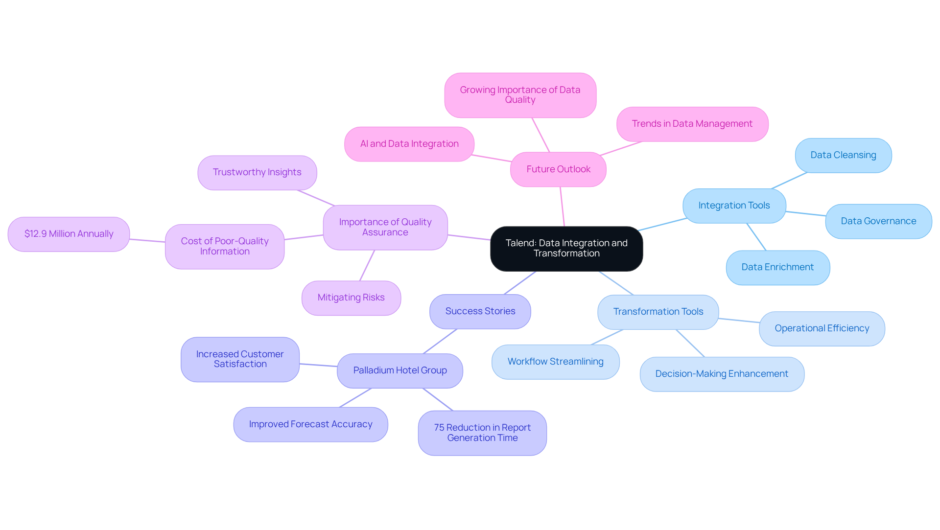 The central node represents Talend's offerings, while the branches illustrate how these tools enhance data quality and operational efficiency. Each sub-branch provides more detail on specific aspects, making it easy to understand the overall impact.