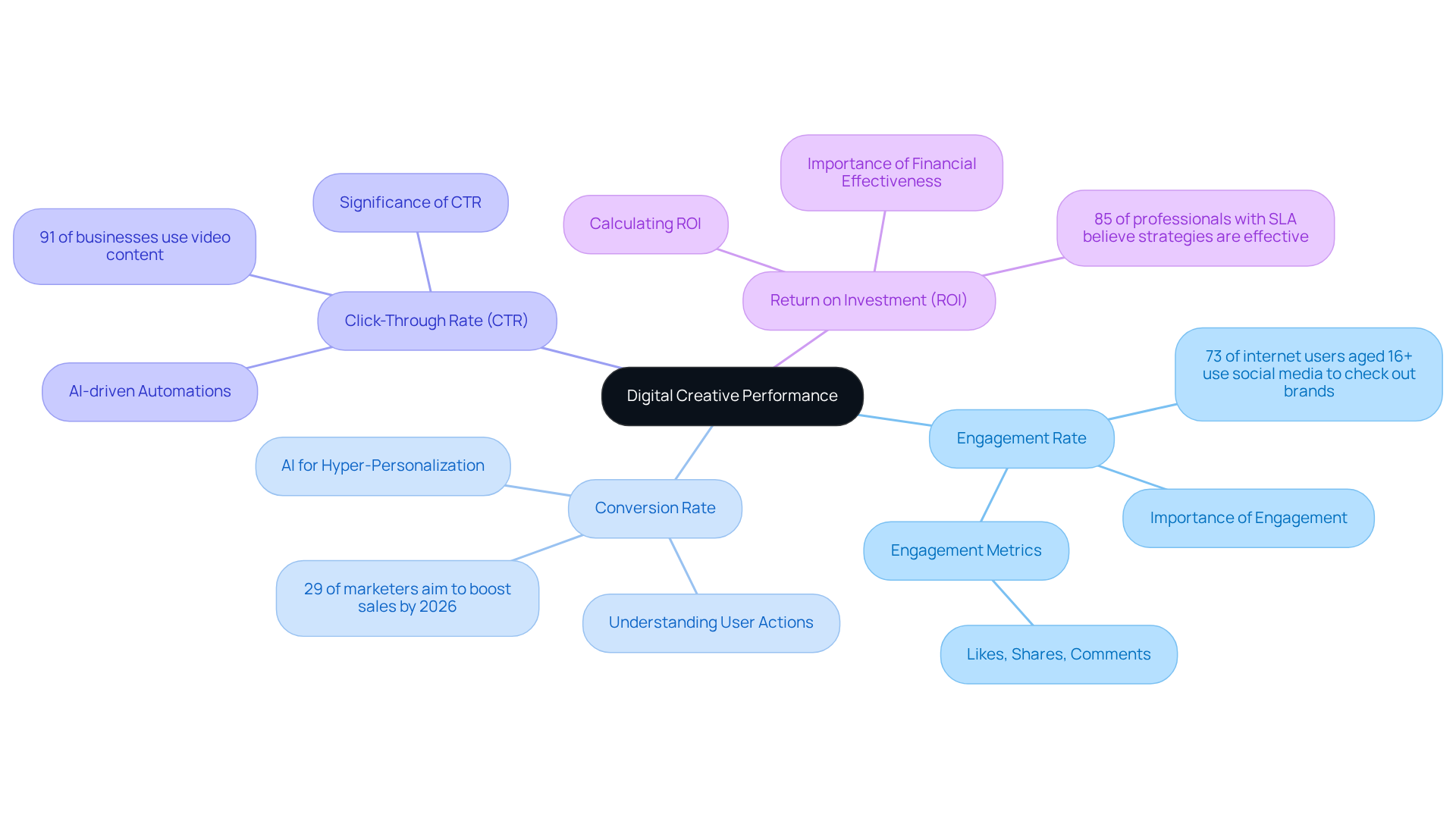 The central node represents the overall goal of measuring digital creative performance. Each branch shows a key metric that helps brands understand their effectiveness, with additional details on what each metric means and why it matters.