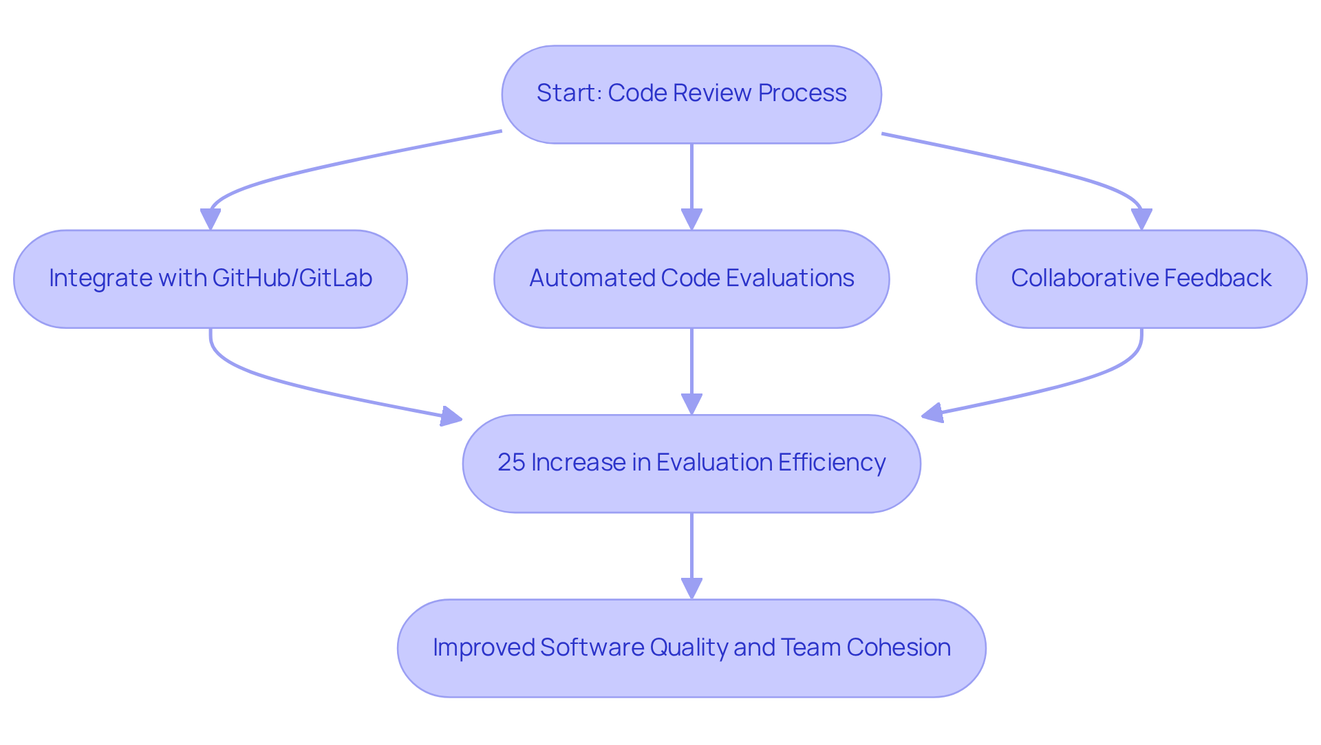 This flowchart shows the steps in the code review process using Reviewable. Each box represents a key stage, and the arrows indicate the flow from one step to the next. The final outcome highlights the benefits of using this platform.