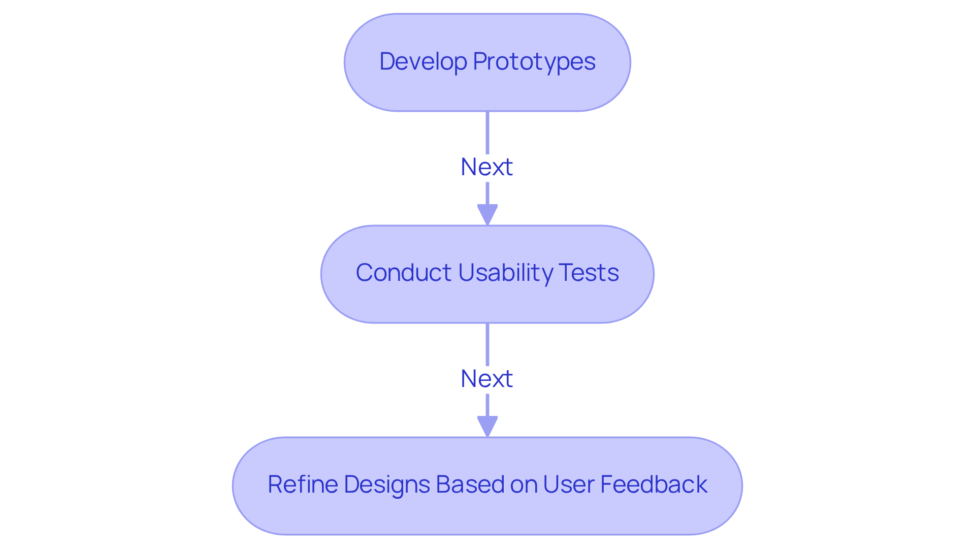 Follow the arrows to see how each step in the design process leads to the next. Starting with prototypes, we test usability, and then refine based on what we learn.