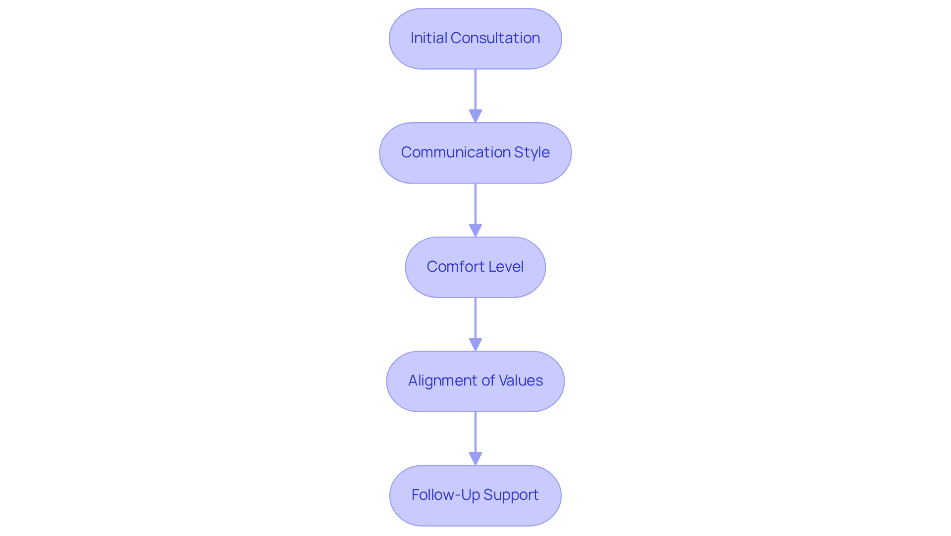 Each box represents a key factor to consider when selecting a healer. Follow the arrows to see the order in which you should evaluate these aspects for a successful healing journey. Each box represents a key factor to consider when selecting a healer. Follow the arrows to see the order in which you should evaluate these aspects for a successful healing journey.