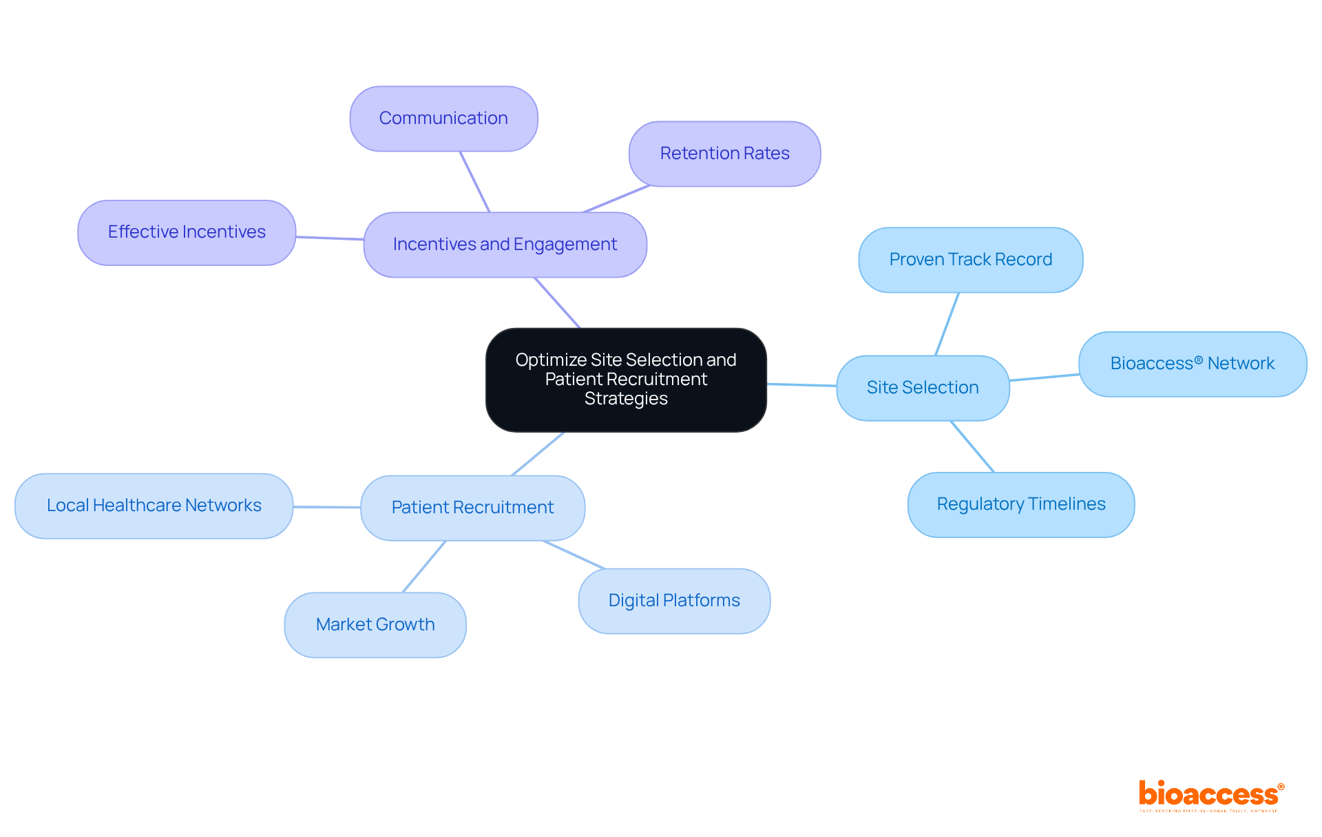 This mindmap shows how to enhance clinical trial management in Brazil. Start at the center with the main strategies, then follow the branches to see specific practices and their benefits. Each color represents a different strategy area, making it easy to understand how they connect.