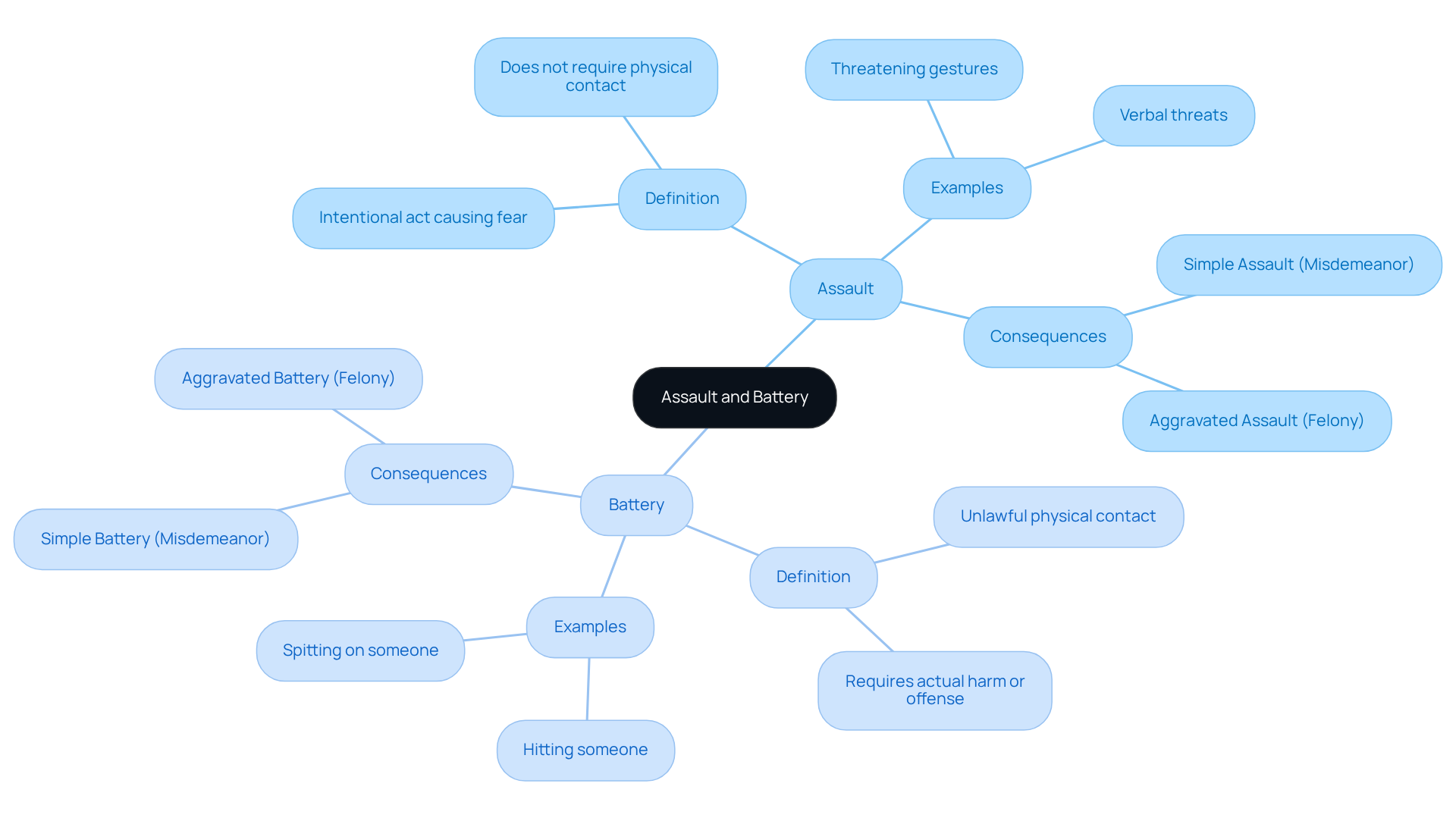The central node represents the overall topic, while the branches break down the definitions and implications of assault and battery. Each sub-node provides specific details, making it easier to grasp the distinctions and legal consequences.