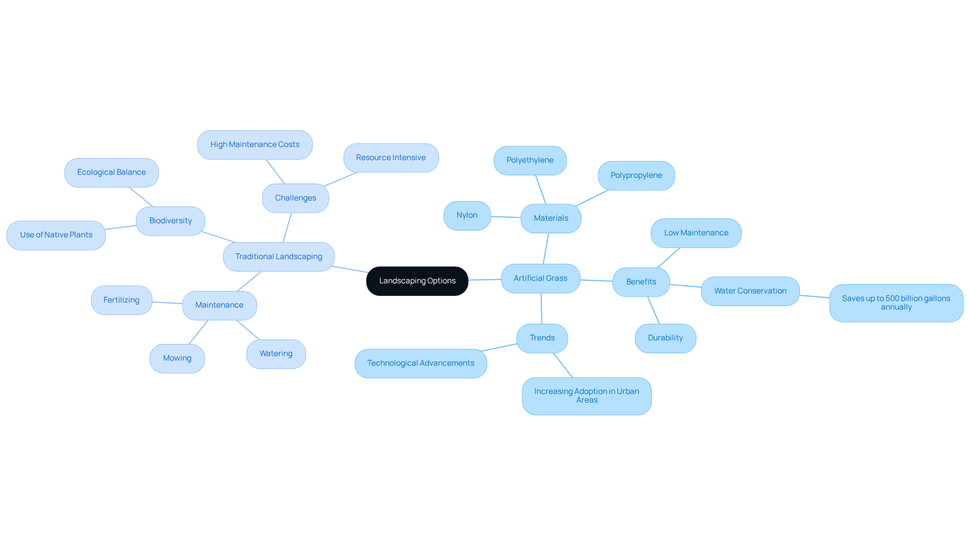 The central node represents the main topic, while the branches show the two landscaping options. Each sub-branch highlights specific features or trends, helping you see the differences and similarities at a glance.