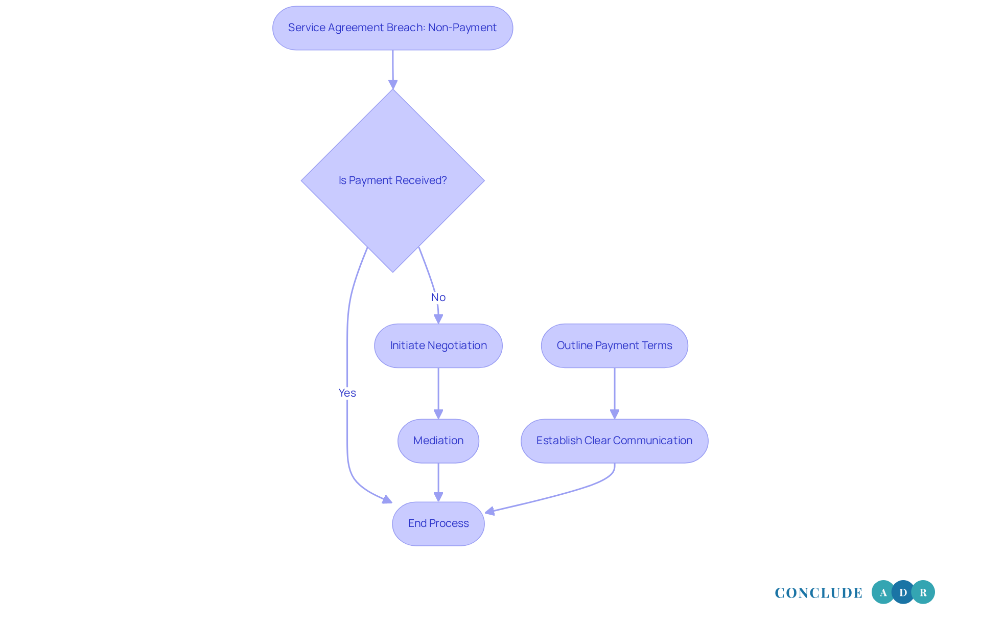 This flowchart guides you through the steps to take when a payment isn't received, showing how to negotiate and prevent future breaches. Follow the arrows to understand the flow of actions and decisions!