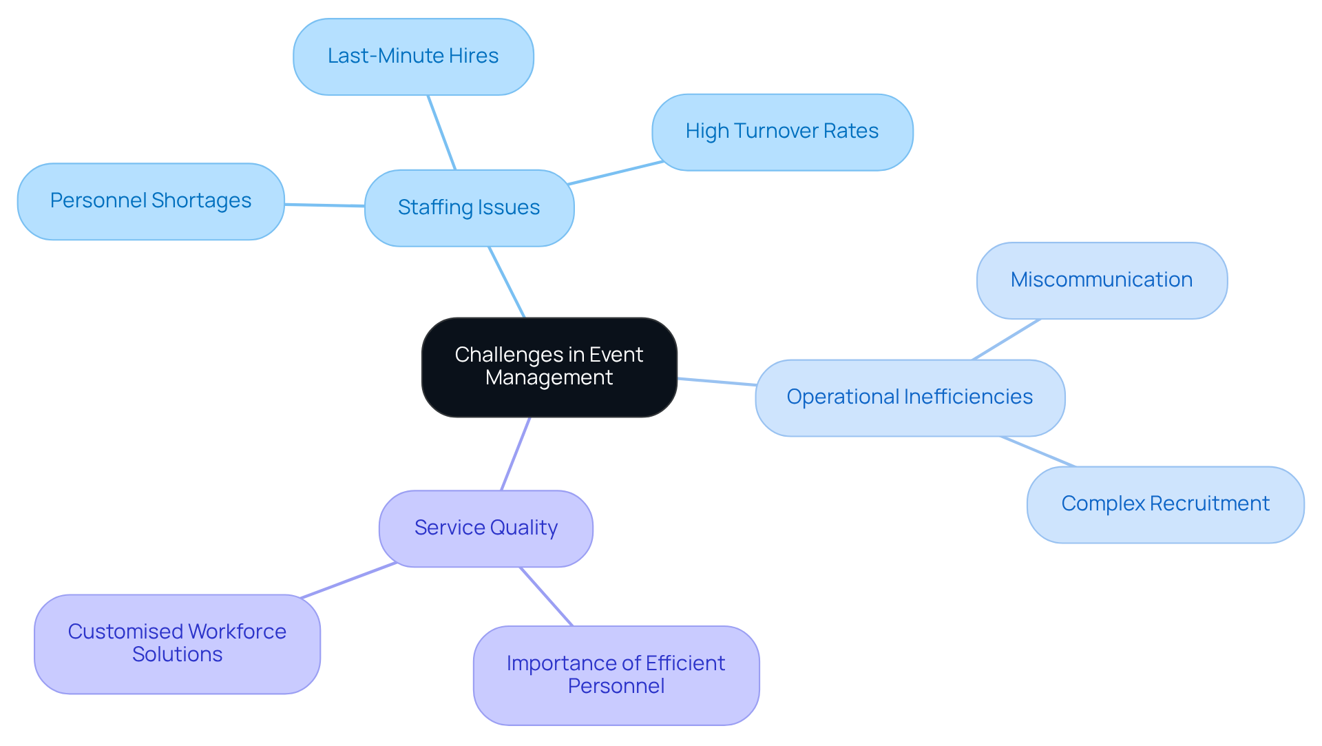 The central node represents the overall challenges in event management. Each branch highlights a specific challenge, and the sub-branches detail the factors contributing to these challenges. This layout helps you see how everything is connected and the importance of addressing these issues for better event outcomes.