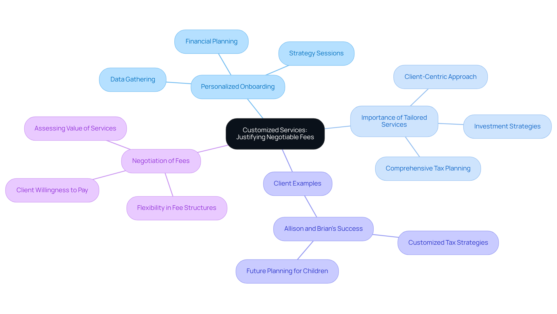 At the center is the main theme of customized services. Each branch represents an important aspect, like onboarding processes or client success stories, showing how they relate to the justification of fees.