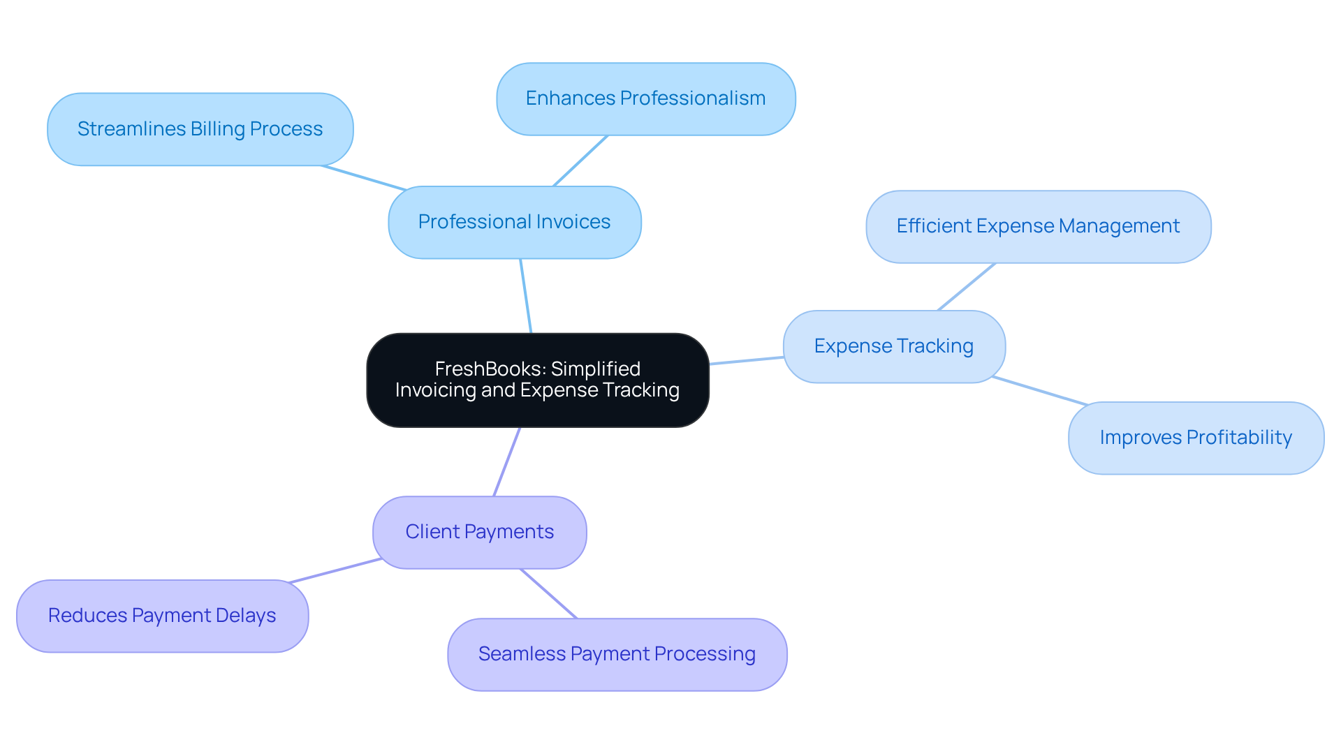 This mindmap shows how FreshBooks helps professionals manage their finances. Start at the center with FreshBooks, then follow the branches to see its key features and how they help hedge fund advisors streamline their work.