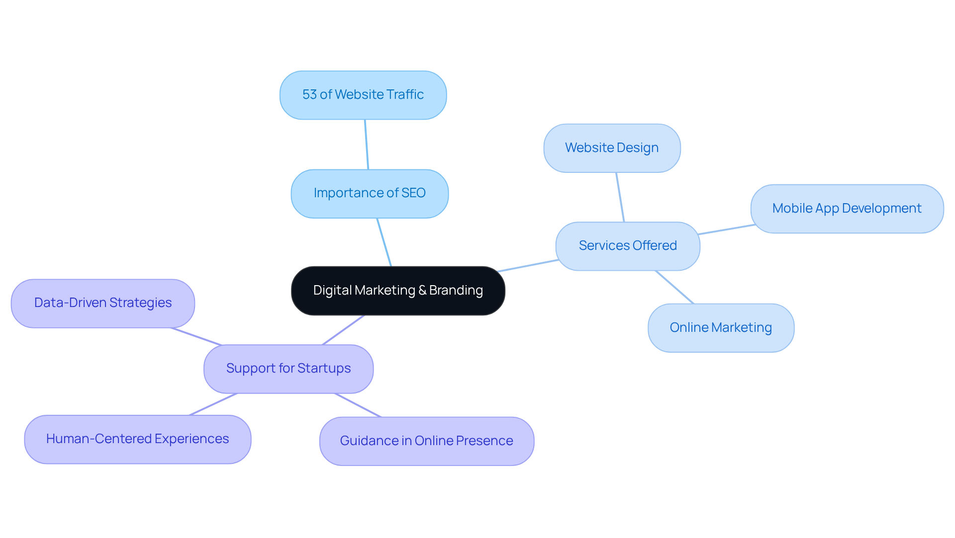 The center represents the main theme of digital marketing. Each branch shows a key area related to this theme, helping you understand how they connect and support tech startups in building their online presence.