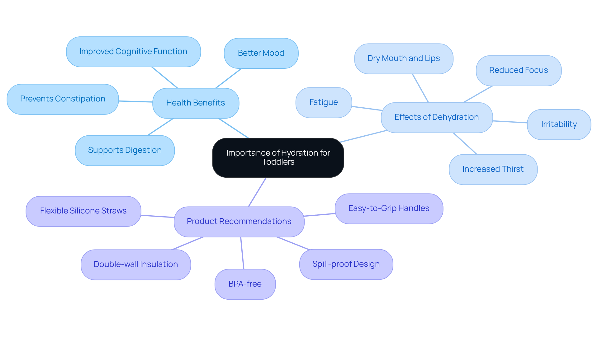 This mindmap illustrates the key aspects of why hydration is crucial for toddlers. Start at the center with the main idea, then explore the branches to see the benefits of staying hydrated, the negative effects of not drinking enough, and the recommended products that can help make drinking easier and more fun for your child. This mindmap illustrates the key aspects of why hydration is crucial for toddlers. Start at the center with the main idea, then explore the branches to see the benefits of staying hydrated, the negative effects of not drinking enough, and the recommended products that can help make drinking easier and more fun for your child.