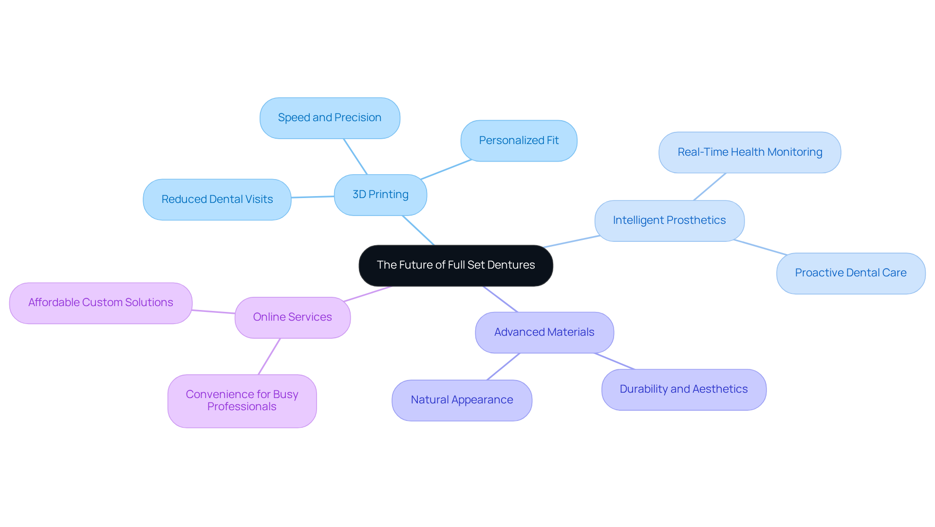 The center displays the main topic of denture innovations, and each branch highlights a different advancement. Follow the branches to see how each innovation improves comfort and accessibility.