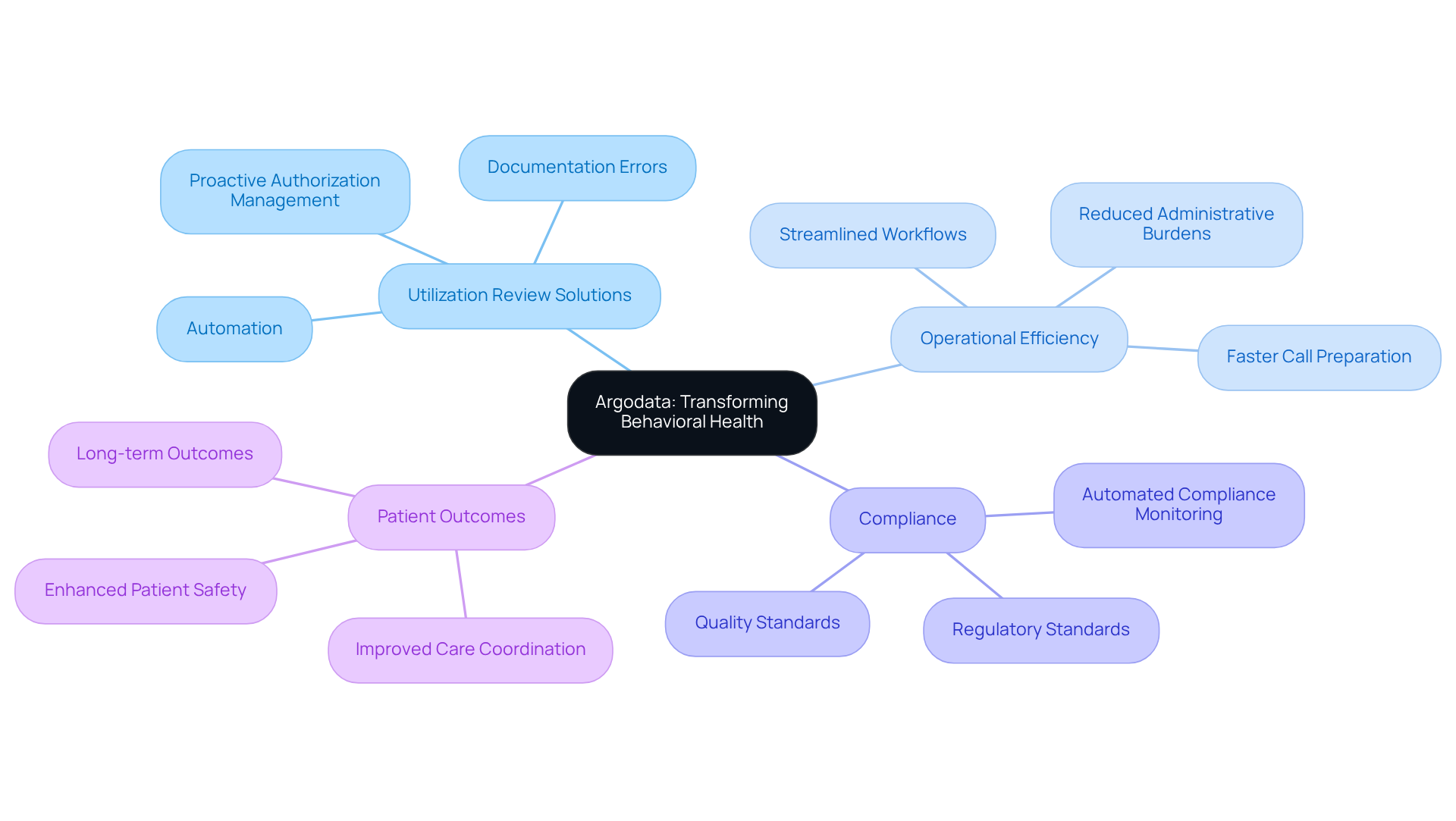 The center represents Argodata's main focus, while the branches show how their solutions improve various aspects of behavioral health. Each color-coded branch highlights a different area of impact, helping you understand the comprehensive benefits of their approach.