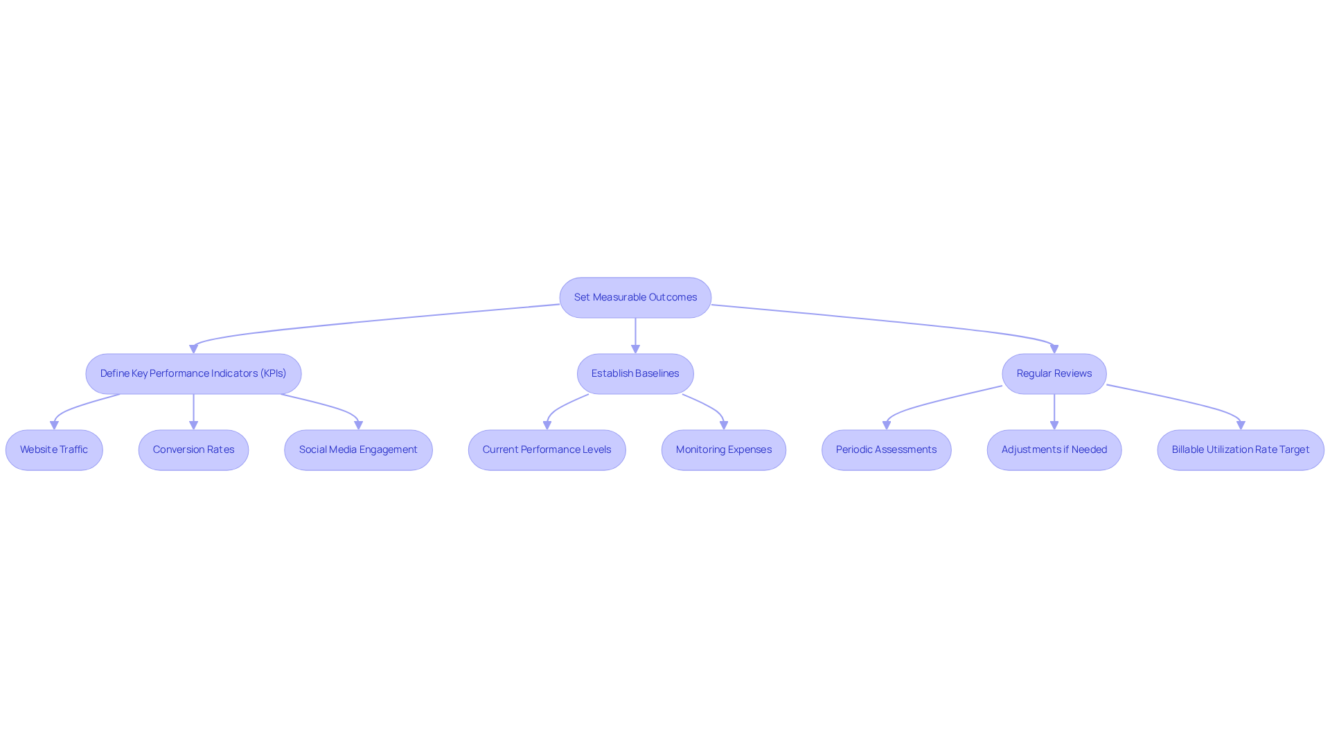 This flowchart guides you through the process of measuring success in design initiatives. Start at the top with the main goal, then follow the arrows to see each step you need to take, including defining KPIs, establishing baselines, and conducting regular reviews. Each box contains important details to help you understand what to focus on at each stage.