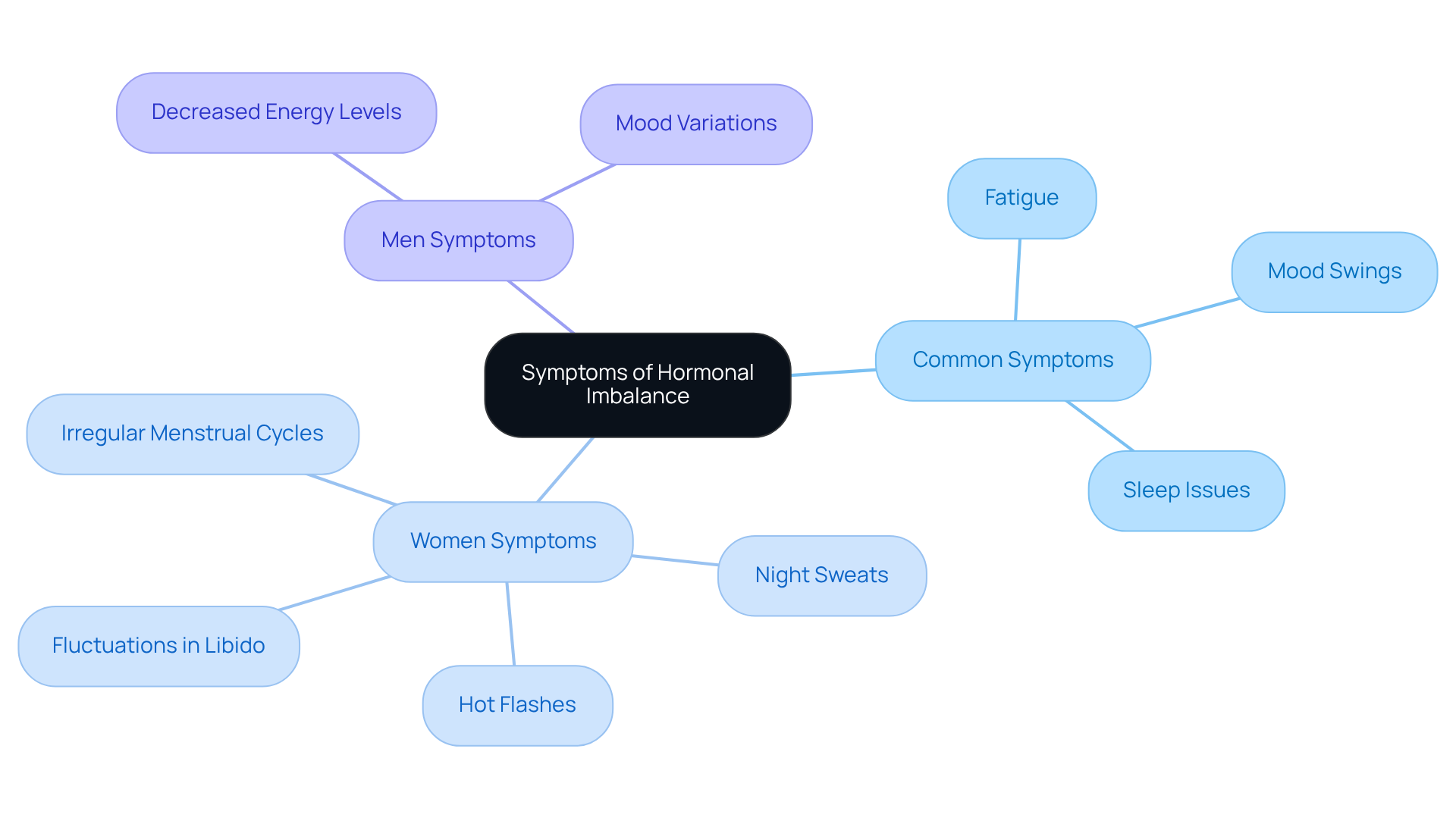 This mindmap shows the various symptoms associated with hormonal imbalances. Start at the center with the main topic, then follow the branches to see specific symptoms for both women and men, as well as common signs. Each branch helps you understand how these symptoms relate to hormonal health.
