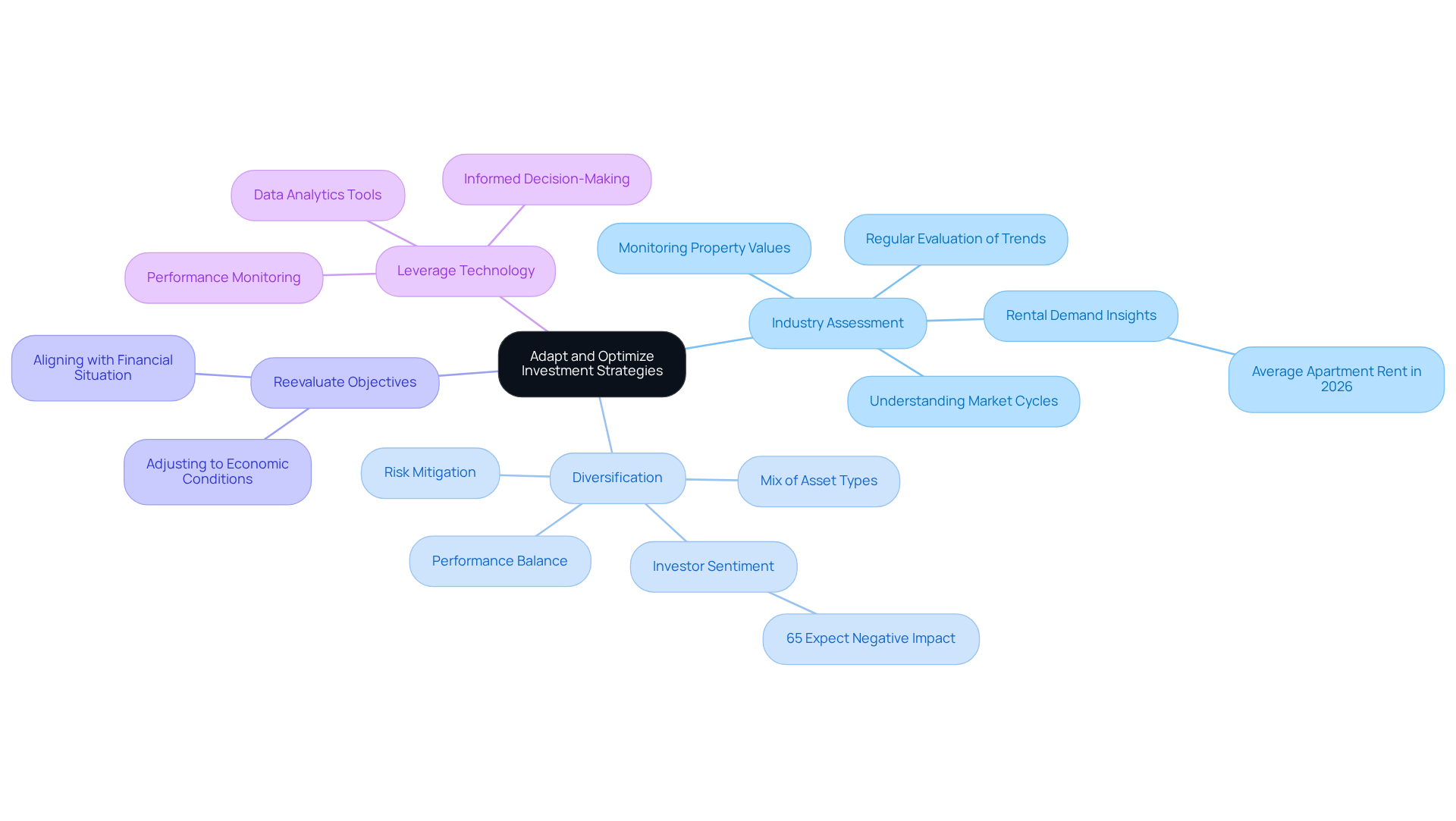 Start at the center with the main theme of optimizing investment strategies, then follow the branches to explore each approach and its key points. Each color-coded branch represents a different strategy, making it easy to see how they connect and support one another.