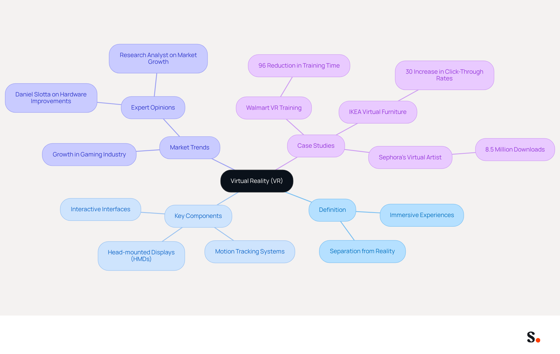 The central node represents the concept of VR, while the branches show its definition, essential components, market trends, and real-world applications. Each branch helps you understand how these elements connect and contribute to the overall understanding of VR.
