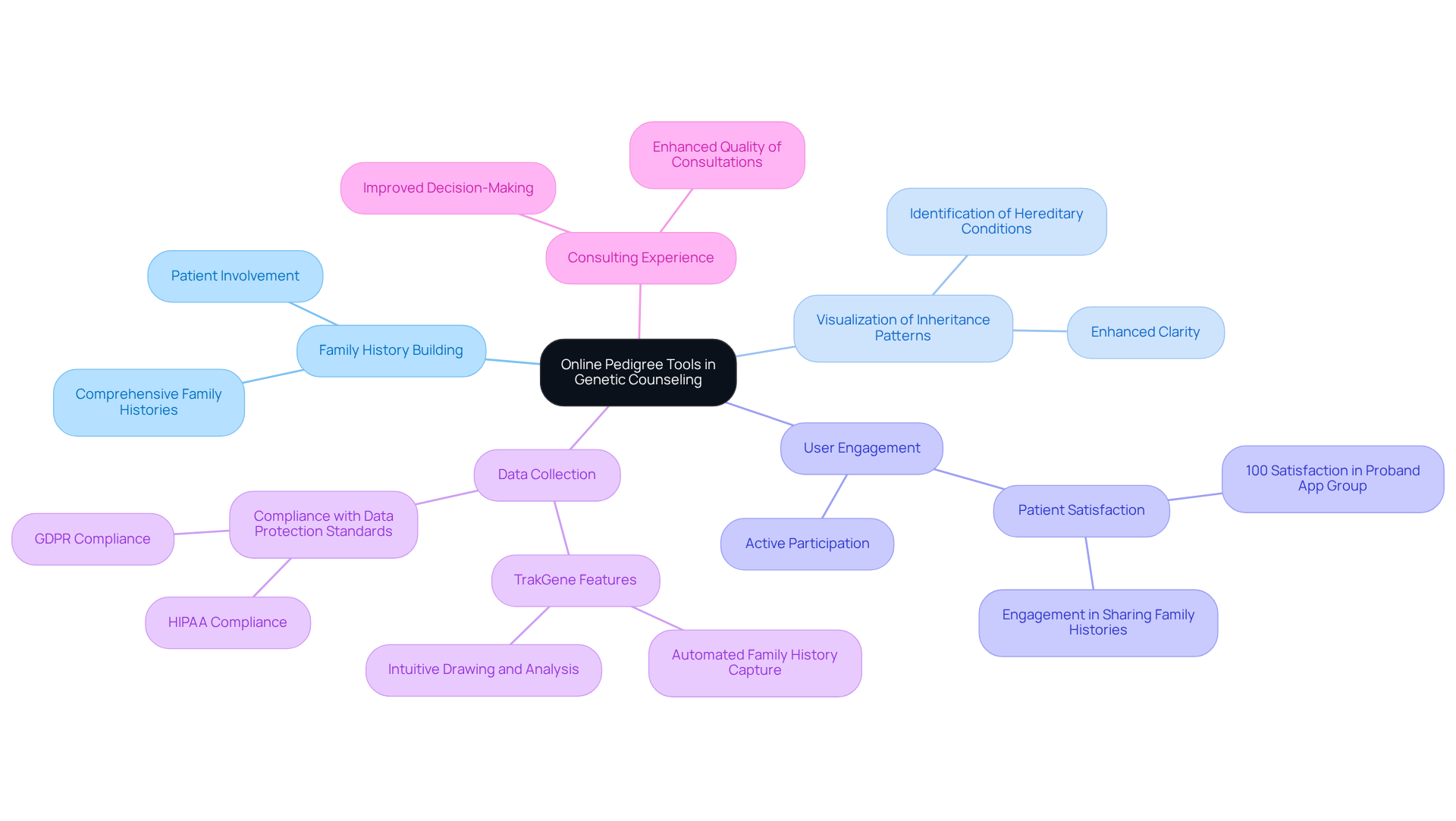 The central node represents the main topic, while branches show different aspects of how online pedigree tools enhance genetic counseling. Each branch connects to specific features or benefits, making it easy to see the relationships and importance of these tools.