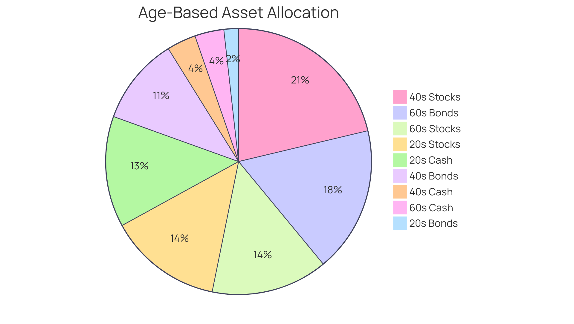 Each slice of the pie represents how much of your investments should be in different assets based on your age. The bigger the slice, the more significant that investment category is for that age group. For instance, younger investors might have a larger slice for stocks, while older investors will have more in bonds and cash for stability. Each slice of the pie represents how much of your investments should be in different assets based on your age. The bigger the slice, the more significant that investment category is for that age group. For instance, younger investors might have a larger slice for stocks, while older investors will have more in bonds and cash for stability.