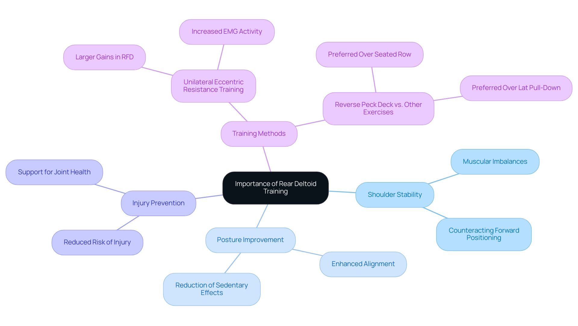 The central node represents the overall theme, with branches indicating key aspects of training, benefits, and methods, color-coded for clarity.