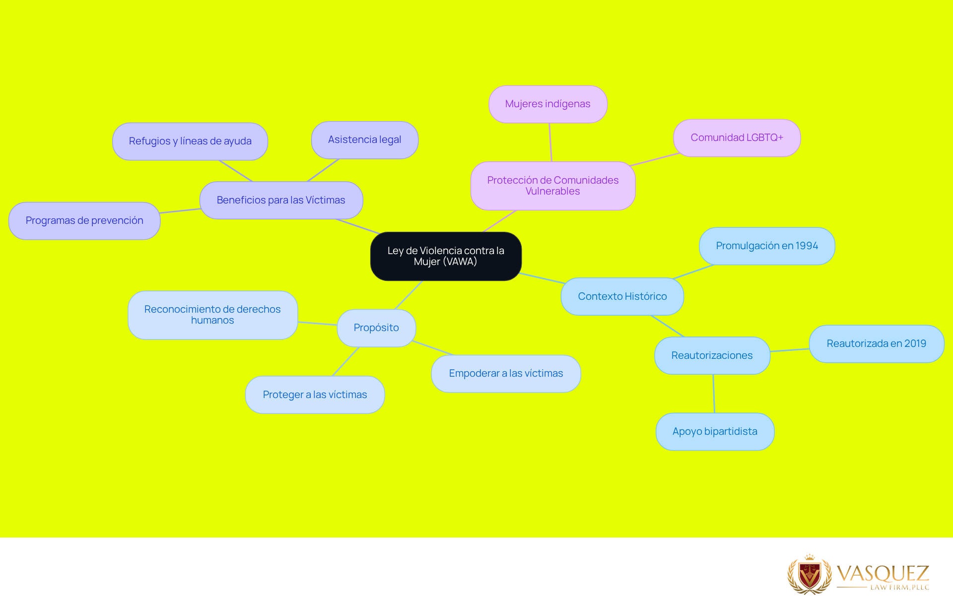 El nodo central representa la ley en sí, y las ramas muestran diferentes aspectos relacionados, como su historia y los grupos que apoya. Las sub-ramas ofrecen más detalles sobre cada tema. El nodo central representa la ley en sí, y las ramas muestran diferentes aspectos relacionados, como su historia y los grupos que apoya. Las sub-ramas ofrecen más detalles sobre cada tema.