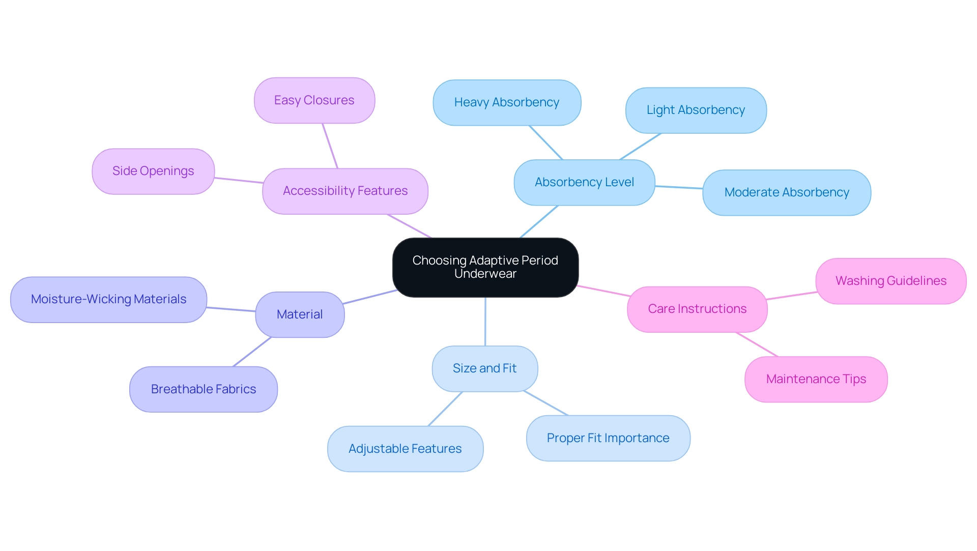 Each branch represents a key factor in selecting adaptive period underwear, with corresponding sub-branches detailing specific considerations.