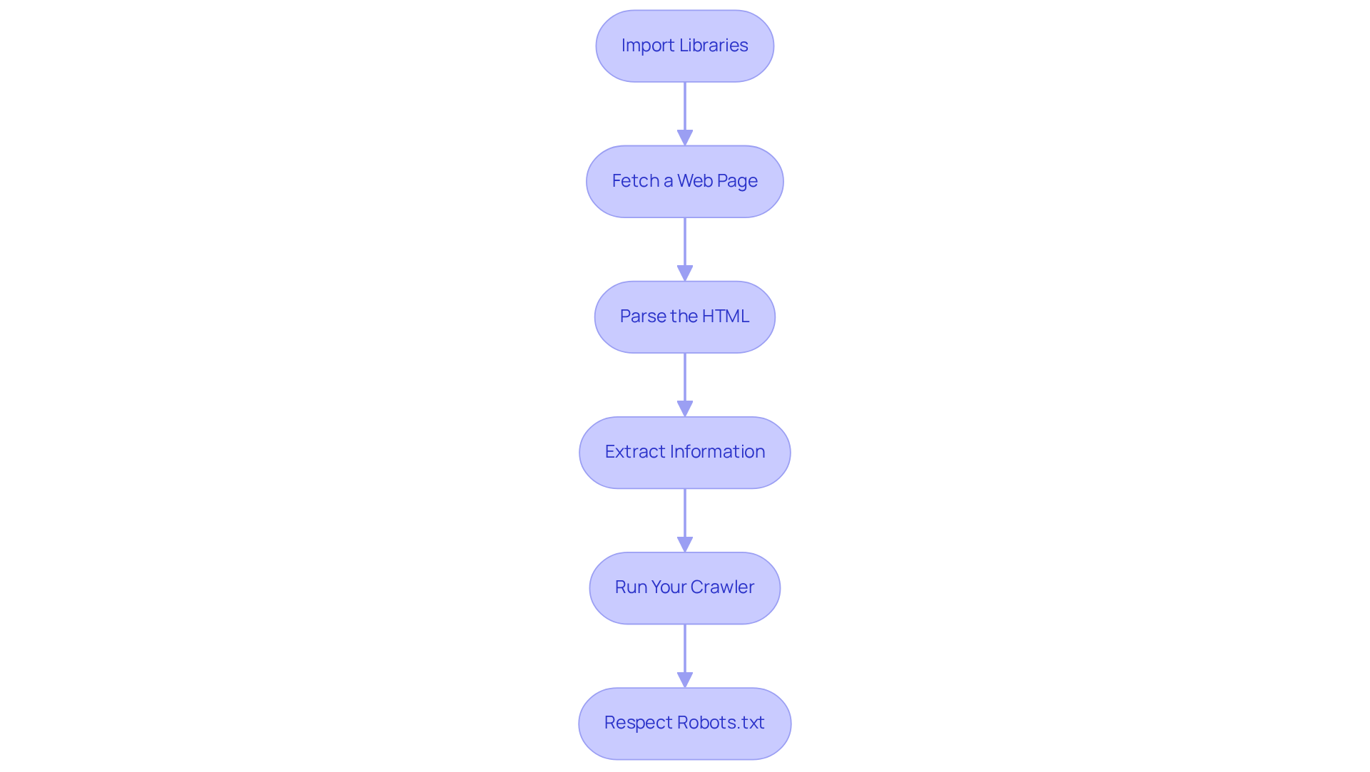 Each box represents a crucial step in creating a web crawler with Python. Follow the arrows to navigate through the process and ensure you complete each step in order.