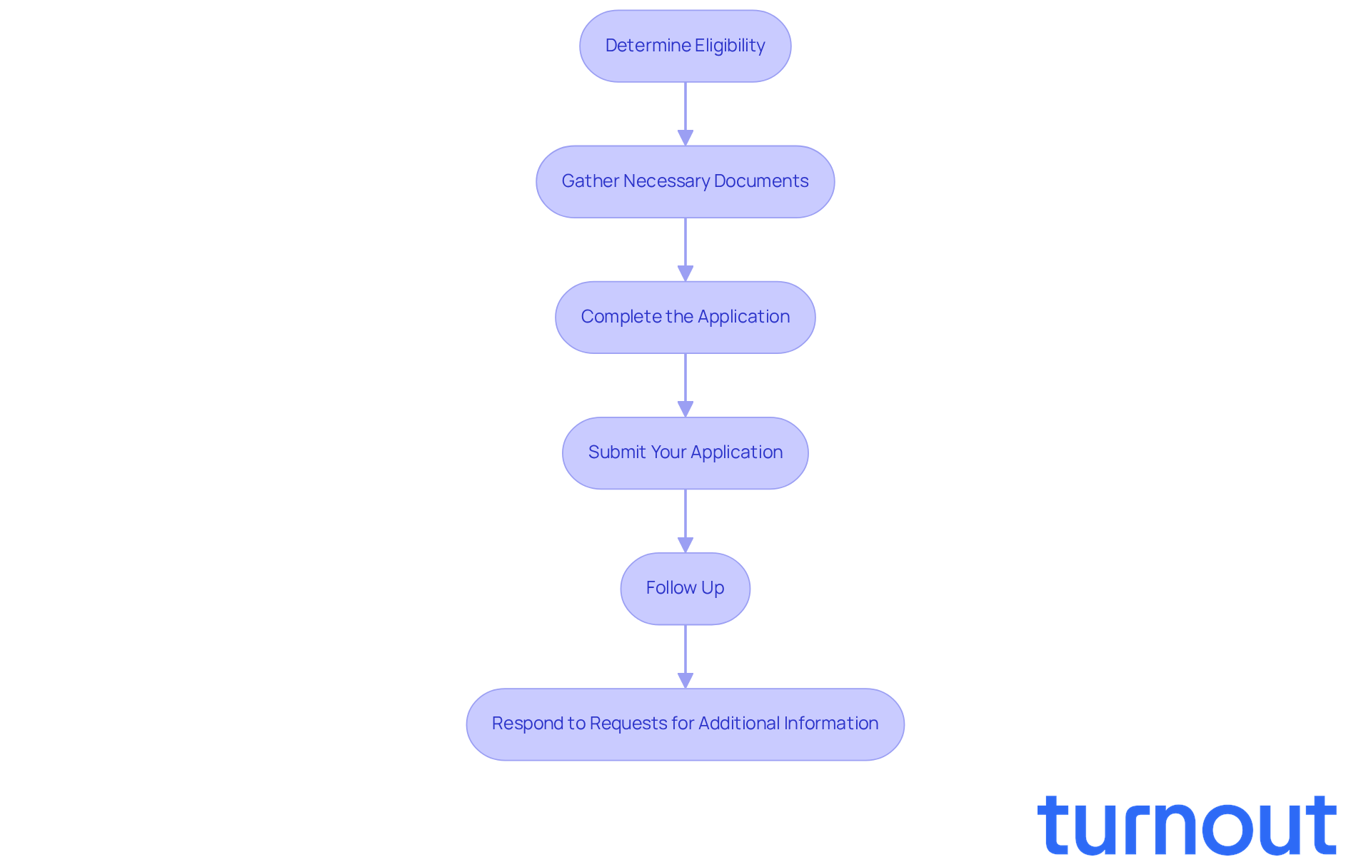 Each box represents a step in the application journey. Follow the arrows to see how to move from one step to the next, ensuring you complete each part of the process.