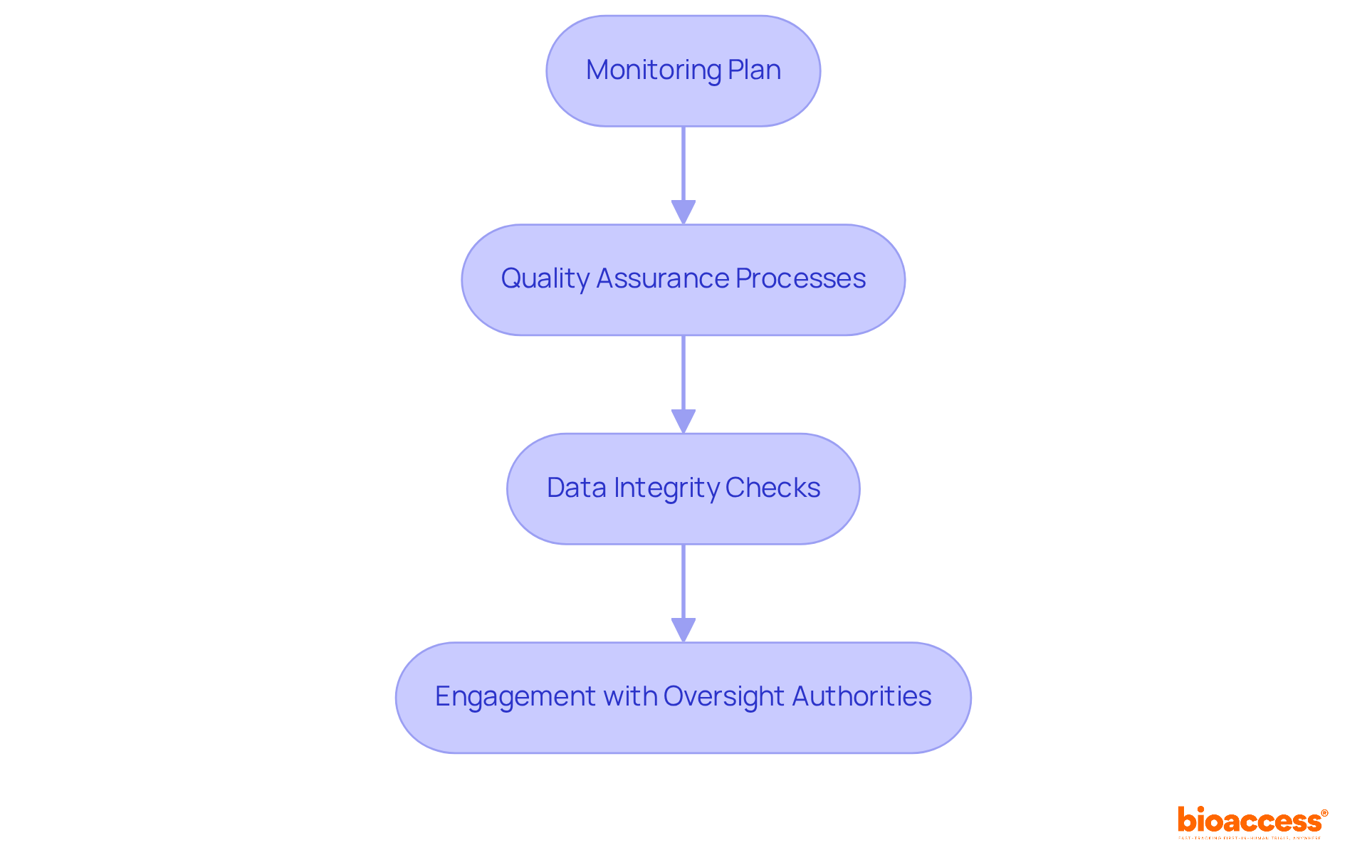This flowchart outlines the steps to ensure compliance and quality in a medical device study. Each box represents a key area of focus, and the arrows show the order in which these steps should be taken. Follow the flow to understand how to effectively monitor and assure quality throughout the study. This flowchart outlines the steps to ensure compliance and quality in a medical device study. Each box represents a key area of focus, and the arrows show the order in which these steps should be taken. Follow the flow to understand how to effectively monitor and assure quality throughout the study.