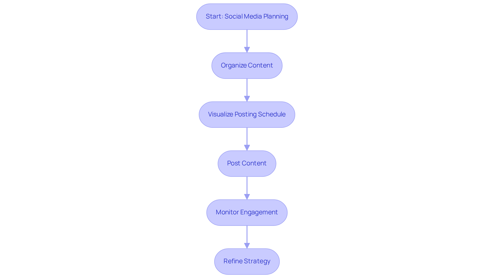 This flowchart illustrates the key steps in using Hootsuite's social media planner. Each box represents a stage in the process, leading you from planning your content to refining your strategy based on engagement insights. This flowchart illustrates the key steps in using Hootsuite's social media planner. Each box represents a stage in the process, leading you from planning your content to refining your strategy based on engagement insights.