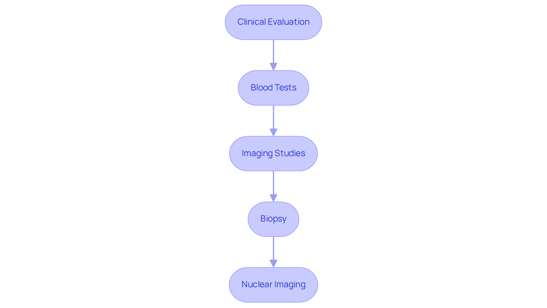 Each box represents a step in the diagnostic process. Follow the arrows to see how each step leads to the next, guiding you through the journey of diagnosis.