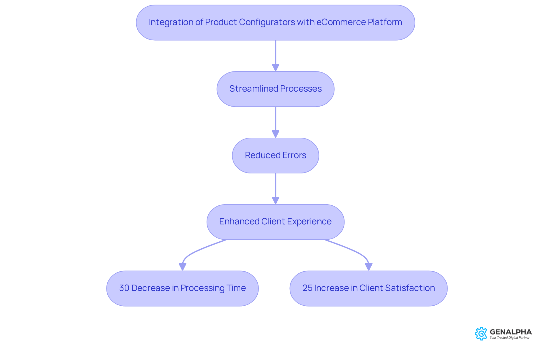 This flowchart illustrates how integrating product configurators can lead to better processes and happier clients. Each step shows the positive impact of integration, with arrows guiding you through the journey from integration to tangible benefits.