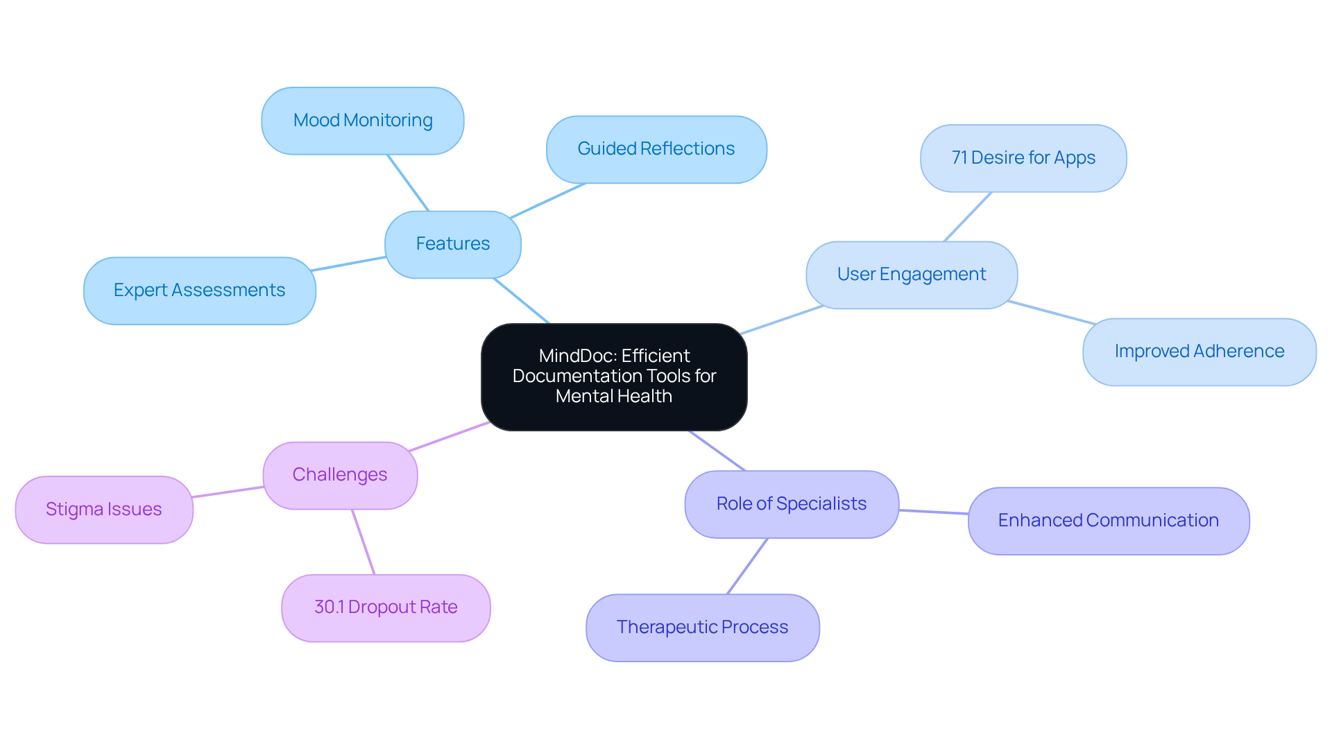 The central node represents MindDoc, and the branches show different aspects of the app, including its features, how it engages users, the role of mental health specialists, and the challenges it faces. Follow the branches to explore each topic in detail.