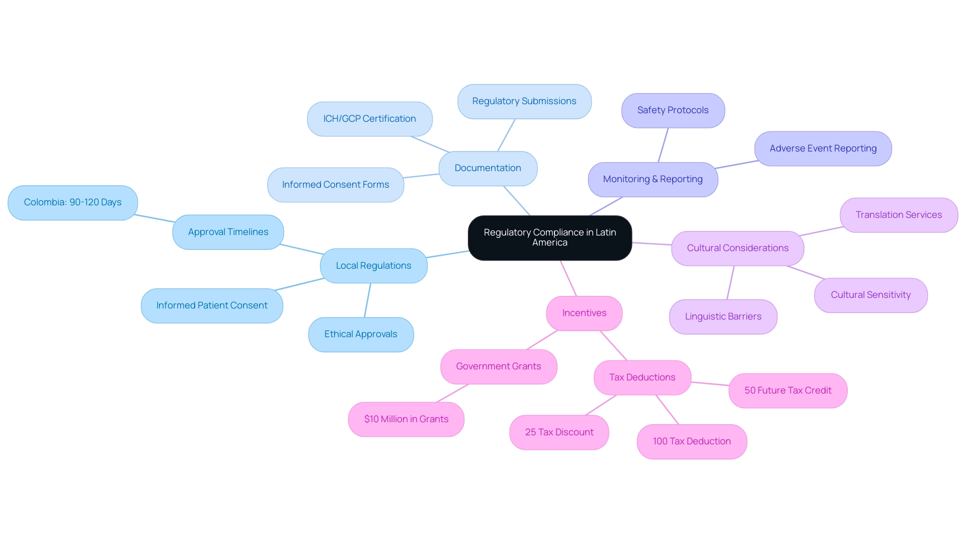 The central node represents regulatory compliance, with branches indicating key areas of focus, each color-coded for clarity.