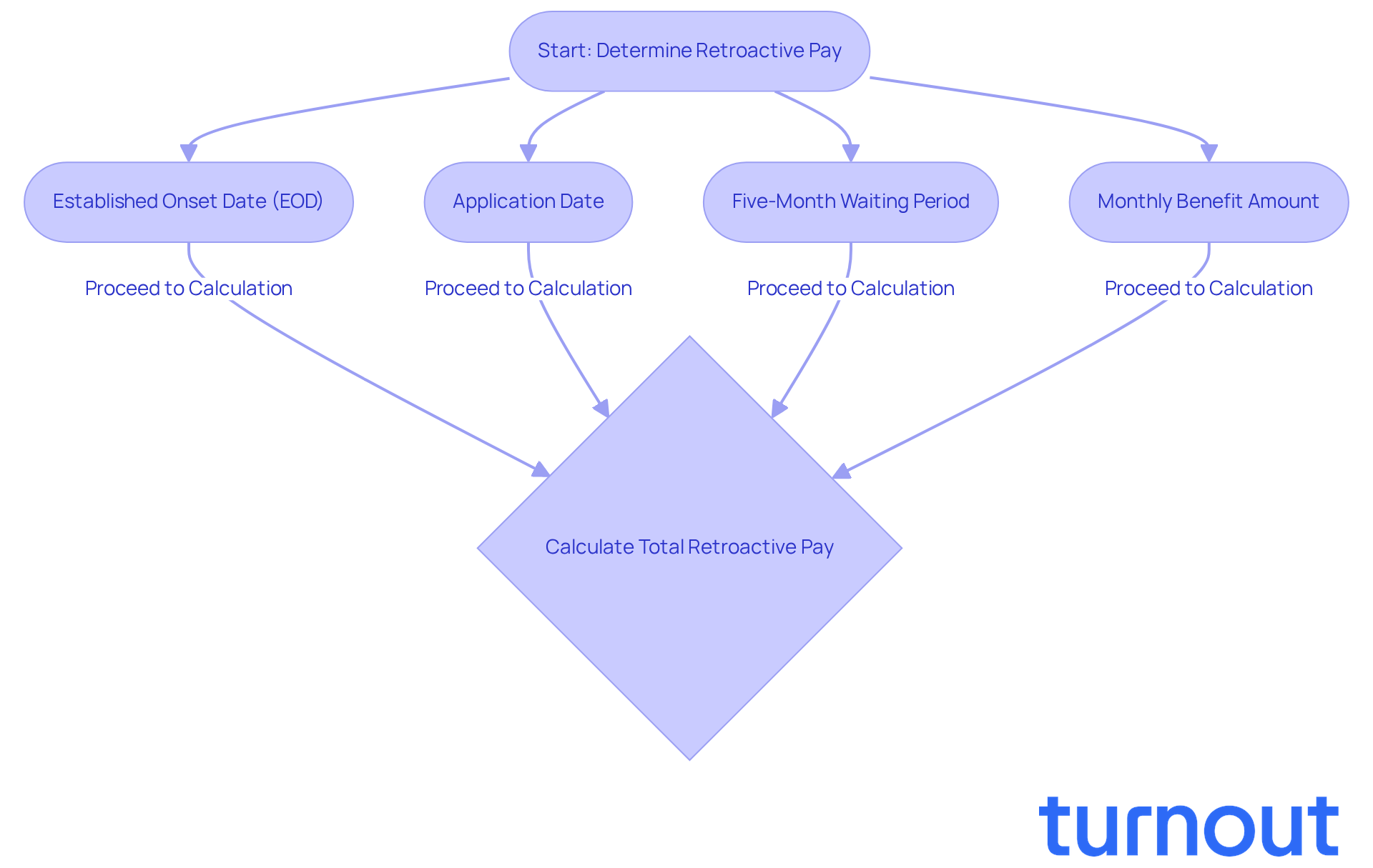 Follow the arrows to see how to calculate your SSDI back pay. Each box represents a step in the process, starting from determining your EOD to calculating the total amount owed.