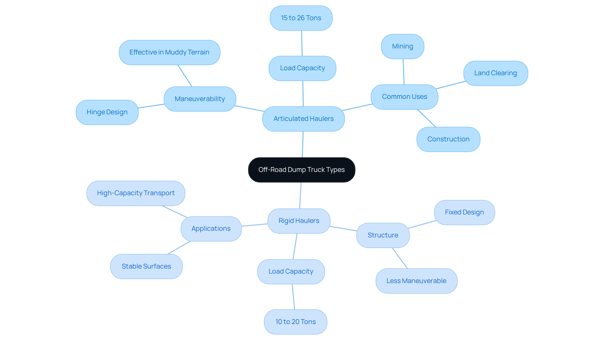 This mindmap illustrates the two main types of off-road dump trucks: articulated and rigid. Each branch shows key features and specifications, helping you understand their differences and applications in construction projects.