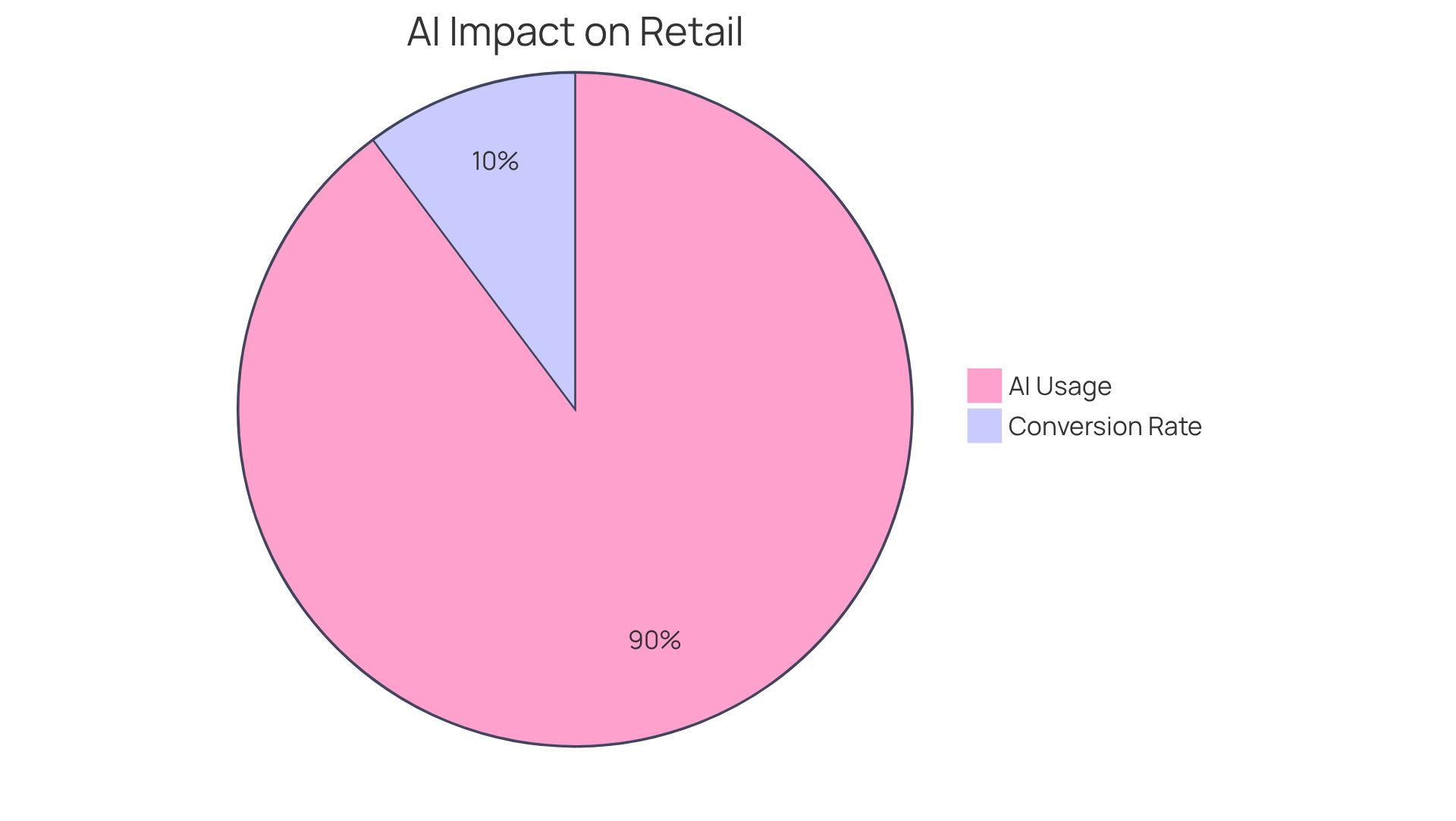 The blue slice shows the percentage of marketers using AI to enhance customer interactions, while the green slice represents the conversion rate achieved through specific automation strategies. The larger the slice, the more significant the impact.