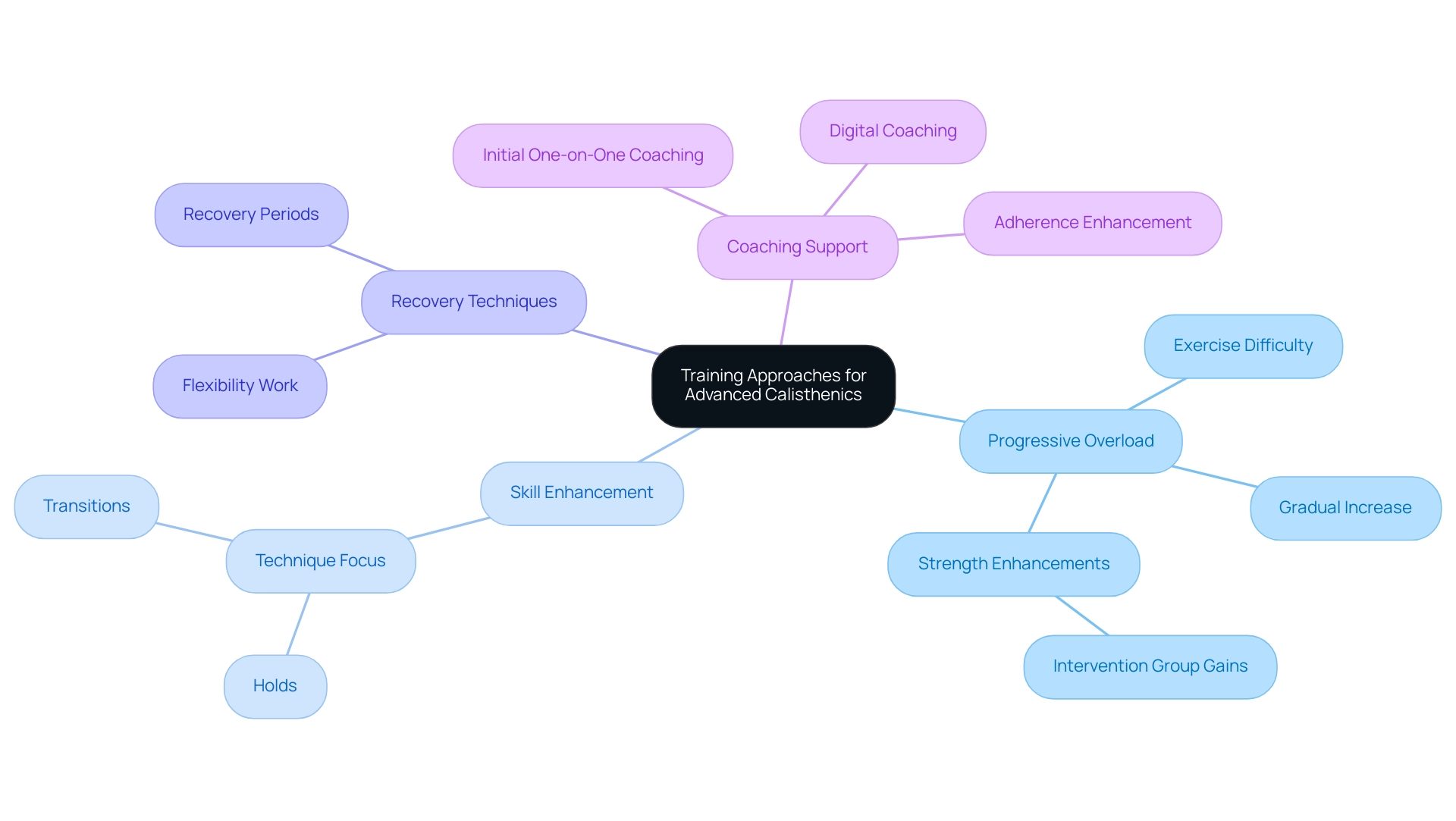 The central node represents the main theme, with branches for each key approach and their associated strategies and techniques.