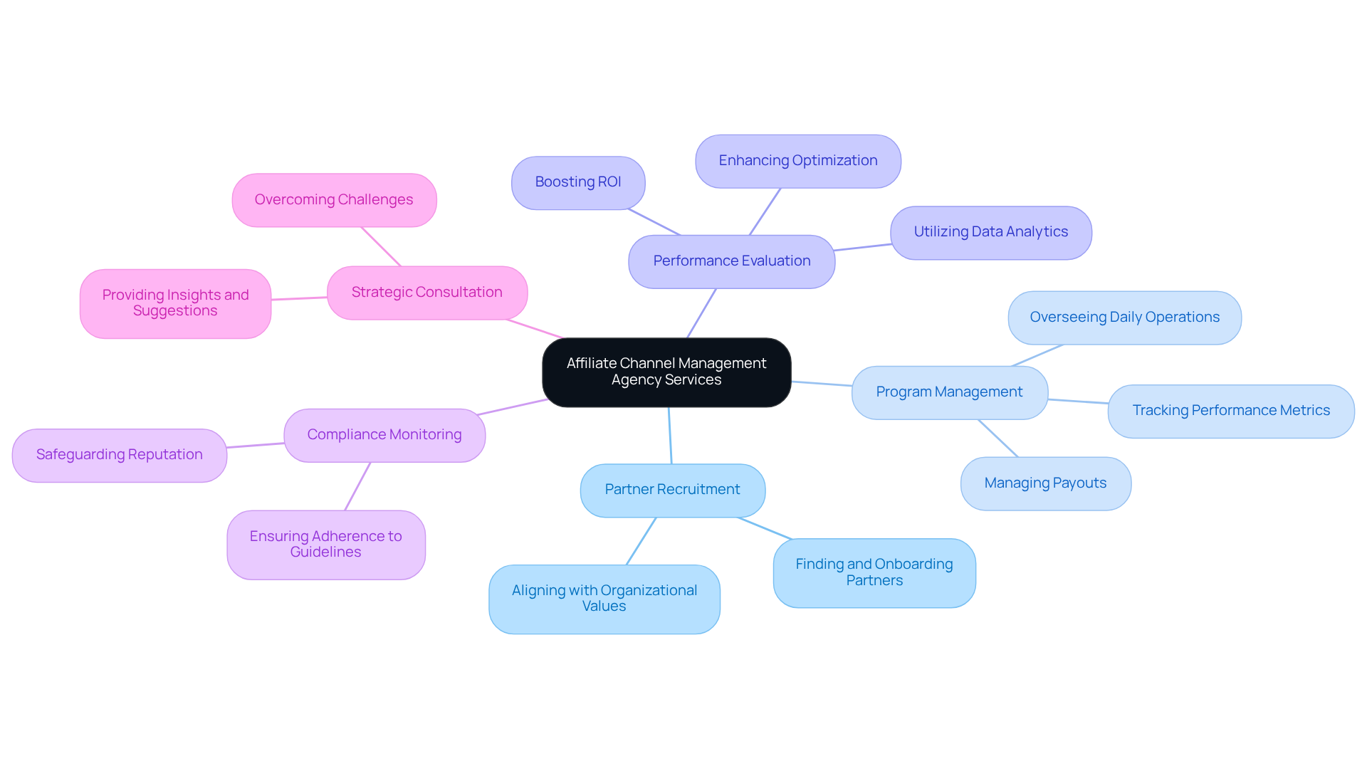 The central node represents the agency's services, while each branch shows a key characteristic. The sub-branches provide more detail about what each characteristic entails, helping you understand how these services contribute to effective partnership marketing. The central node represents the agency's services, while each branch shows a key characteristic. The sub-branches provide more detail about what each characteristic entails, helping you understand how these services contribute to effective partnership marketing.