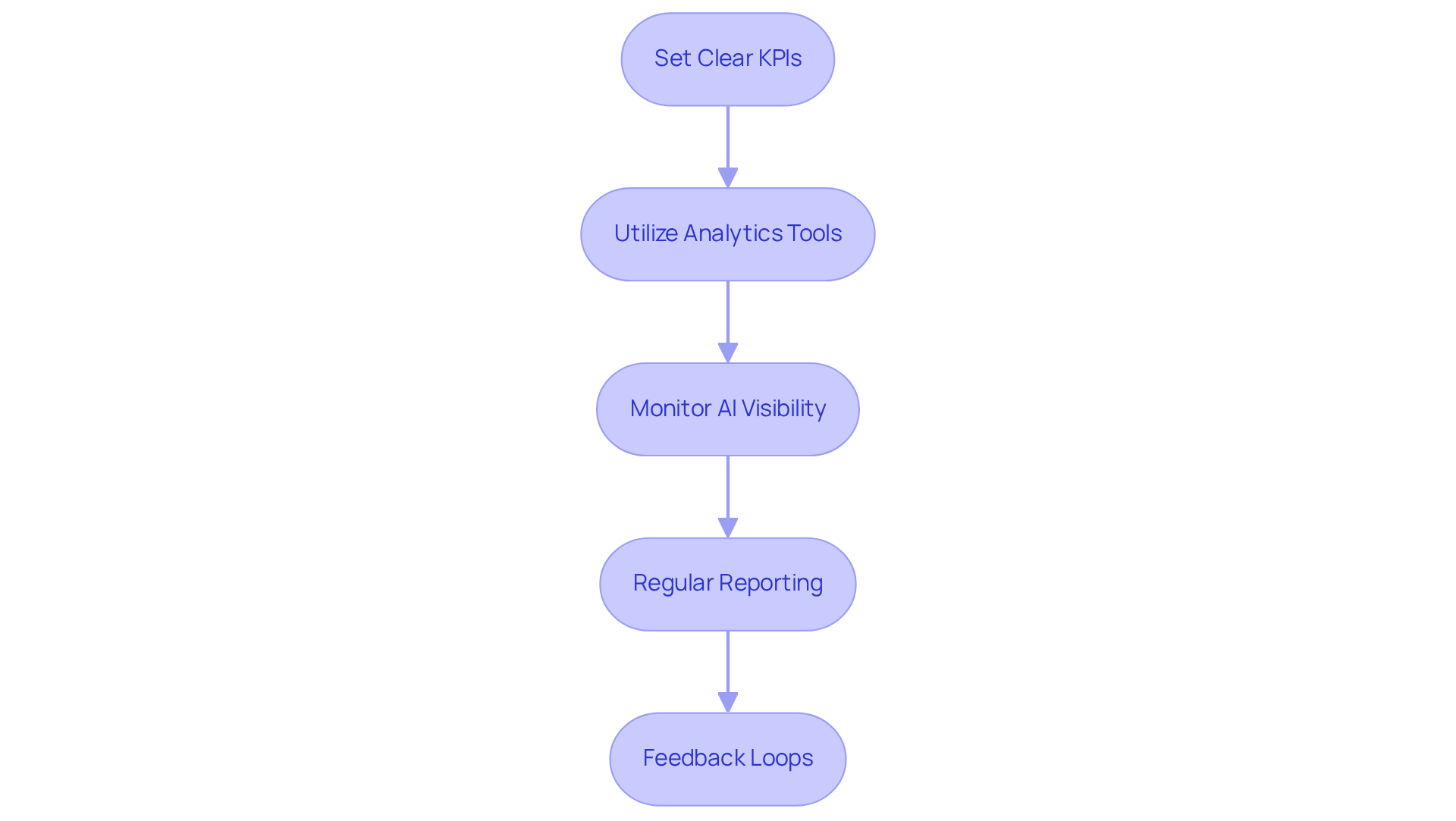 Each box represents a crucial step in the process of setting up tracking systems. Follow the arrows to see how each step leads to the next, helping you implement effective GEO strategies.