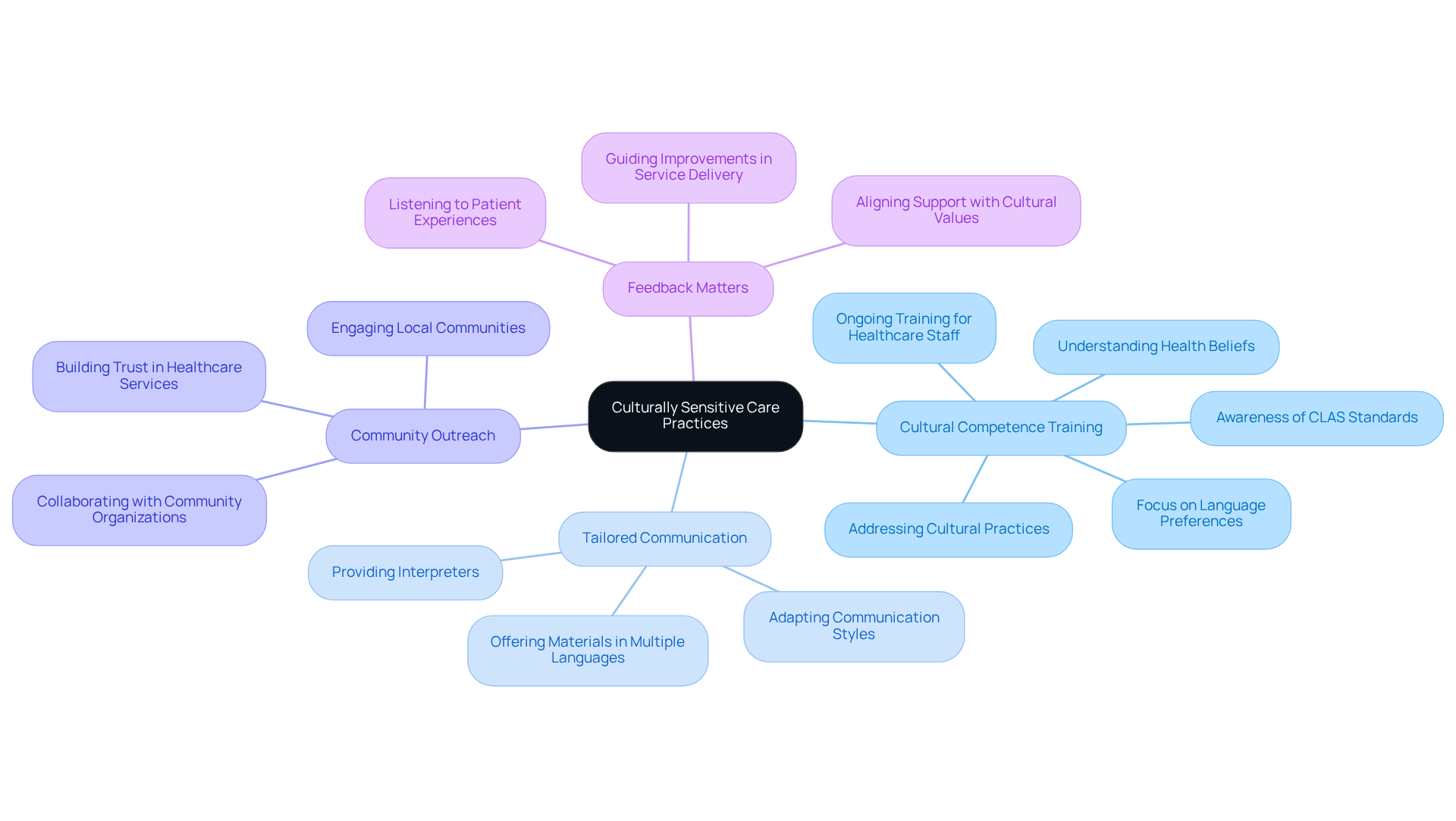 This mindmap illustrates the key practices for providing culturally sensitive care. Start at the center with the main theme, then explore each branch to see specific strategies that healthcare providers can adopt to better connect with diverse communities.
