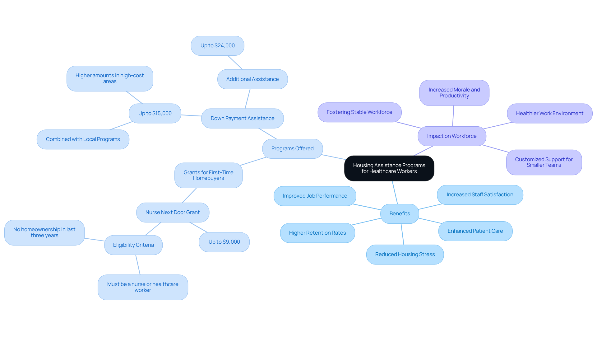 The central node represents the main topic, while the branches show the benefits and specific programs available. Each color-coded branch helps you quickly identify different aspects of the housing assistance initiatives.