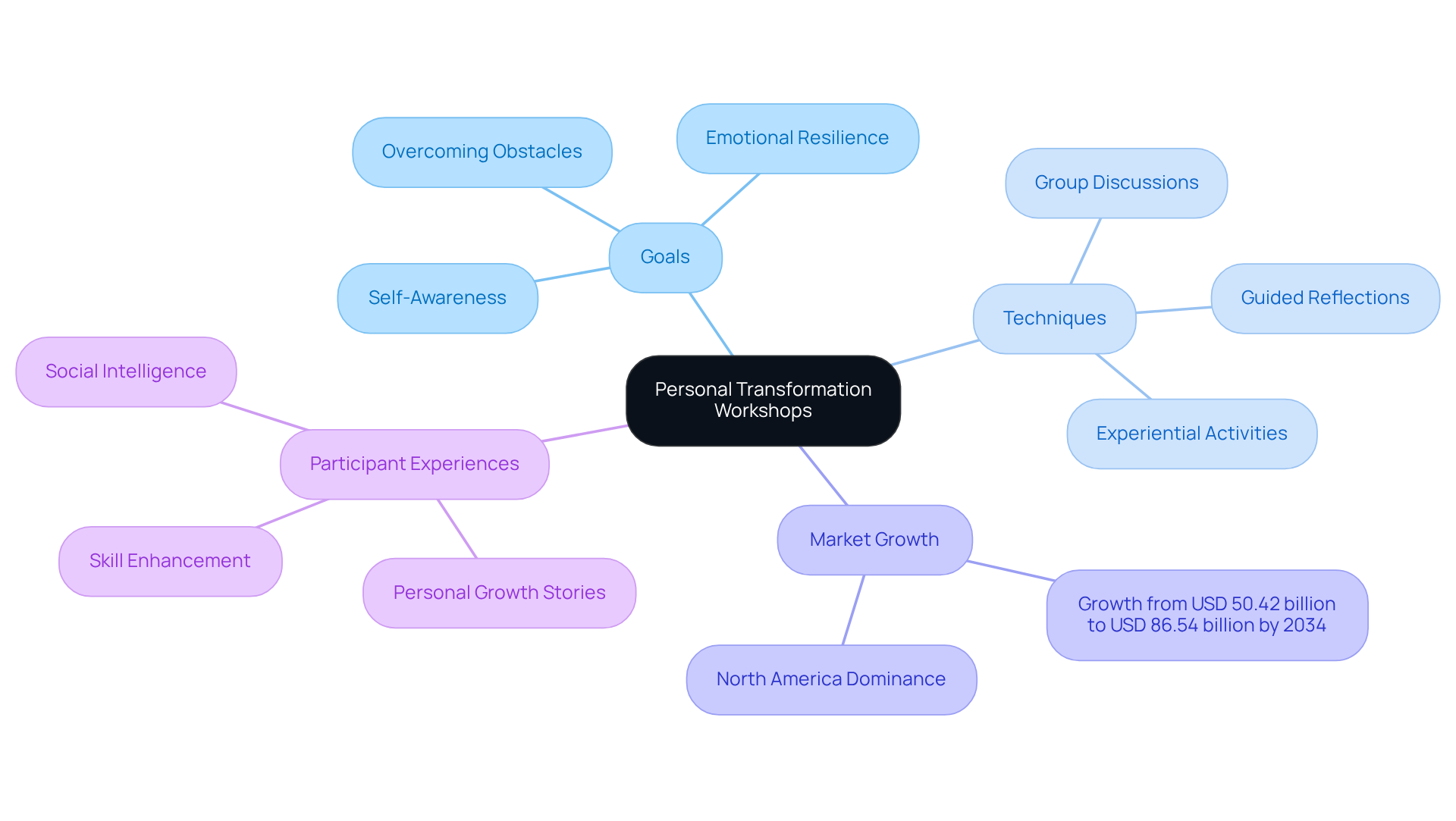 Start from the center with 'Personal Transformation Workshops', and follow the branches to explore different aspects like goals, techniques, and market trends. Each color represents a main topic, helping you to navigate through the interconnected ideas.