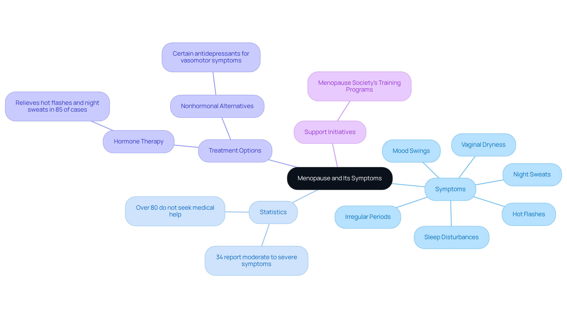 This mindmap starts with menopause at the center, branching out to show symptoms, statistics, treatment options, and support initiatives. Each branch represents a key area of information, helping you see how everything connects and what to look out for during this transition. This mindmap starts with menopause at the center, branching out to show symptoms, statistics, treatment options, and support initiatives. Each branch represents a key area of information, helping you see how everything connects and what to look out for during this transition.